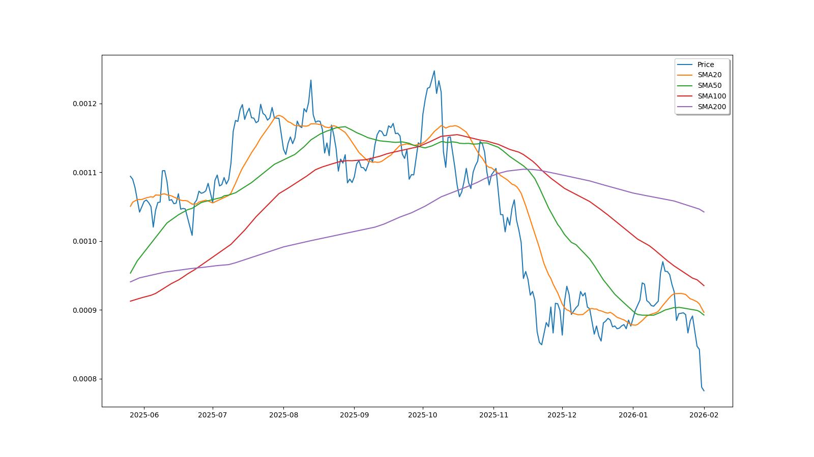 PieCoin Simple Moving Averages