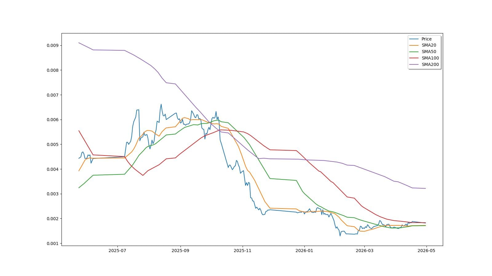 PieDAO DOUGH v2 Simple Moving Averages