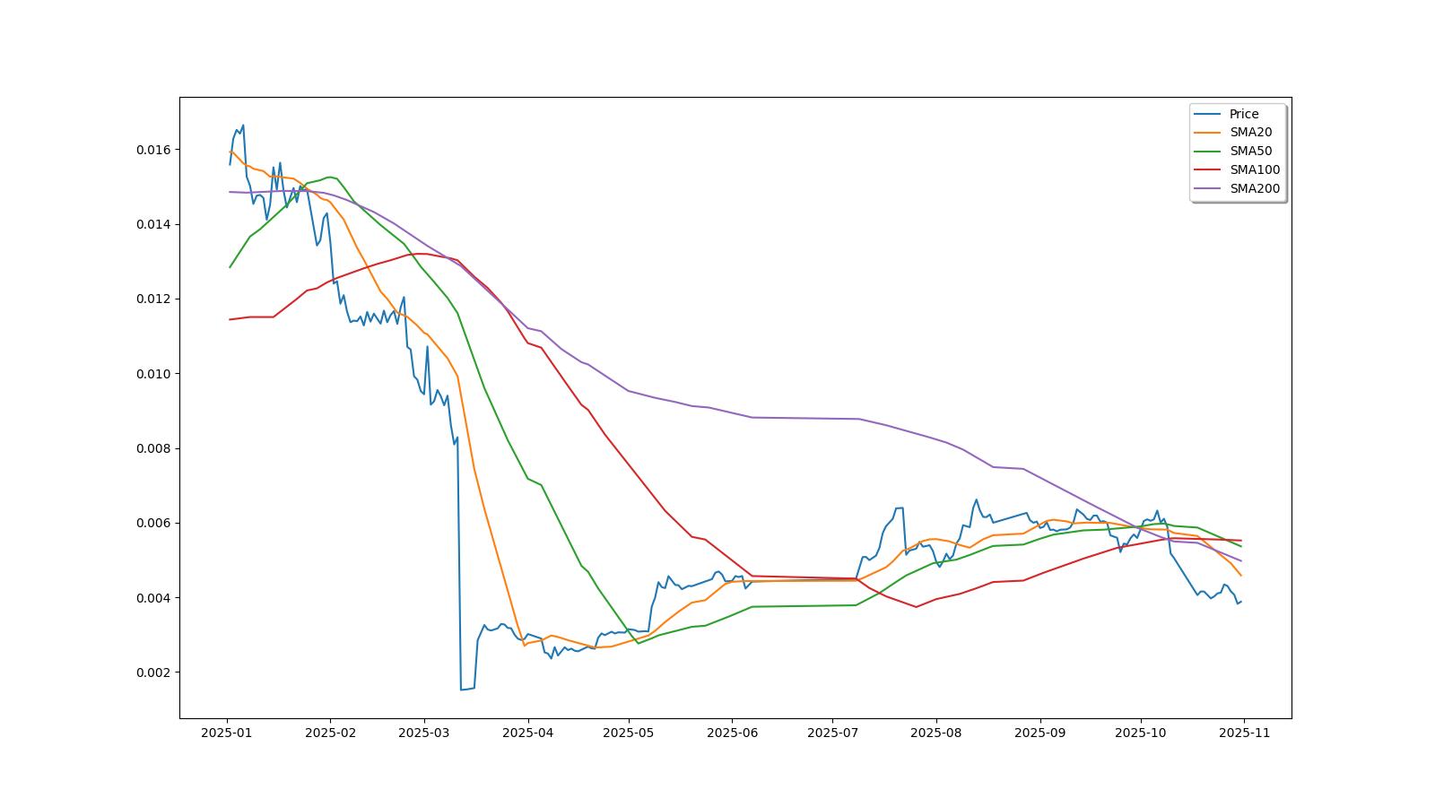 PieDAO DOUGH v2 Simple Moving Averages