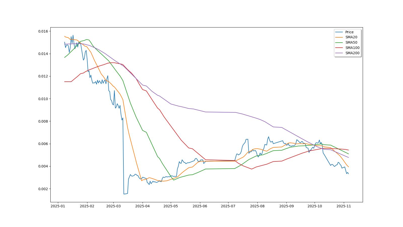 PieDAO DOUGH v2 Simple Moving Averages