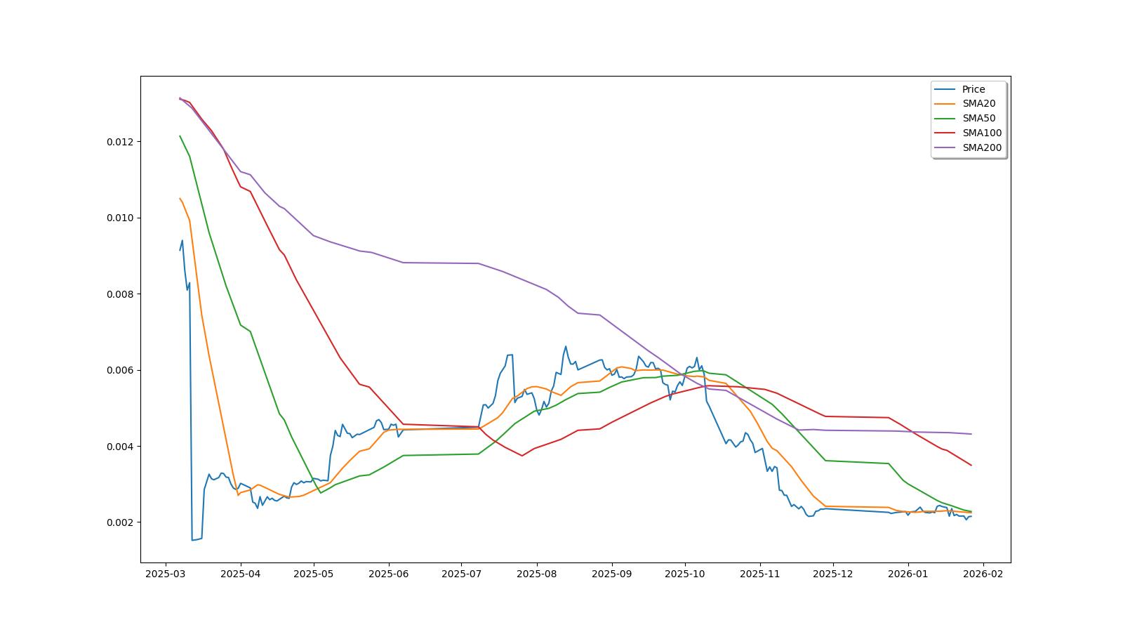 PieDAO DOUGH v2 Simple Moving Averages