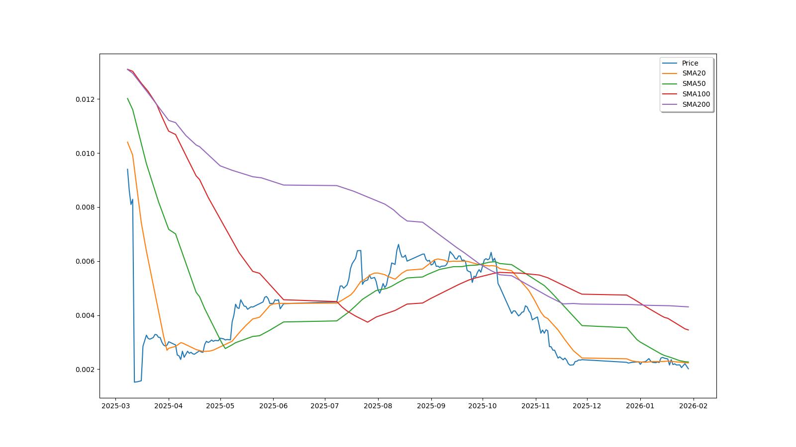 PieDAO DOUGH v2 Simple Moving Averages