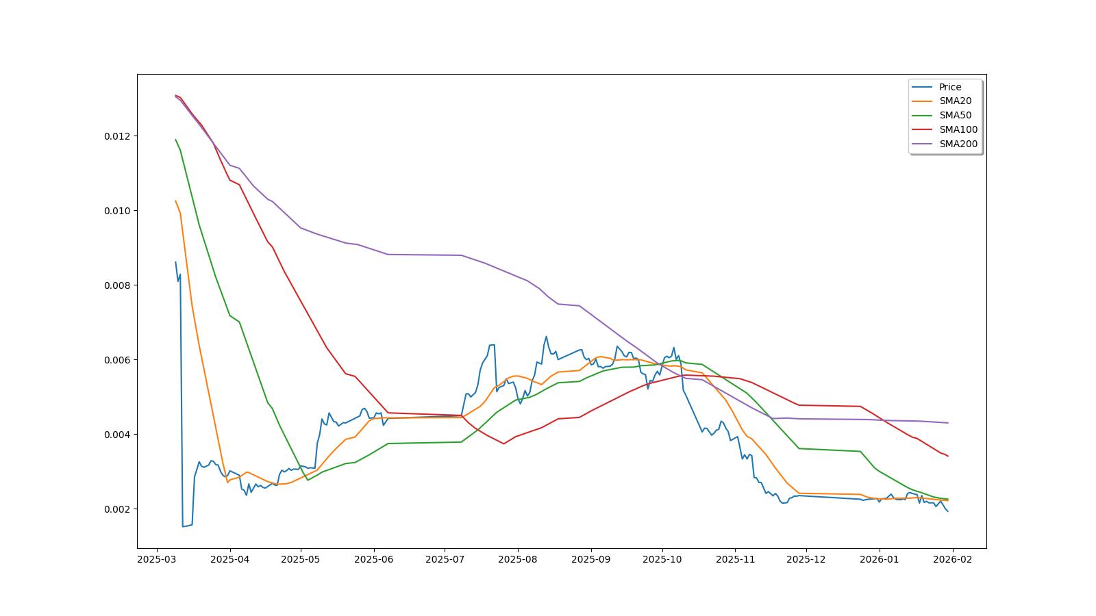PieDAO DOUGH v2 Simple Moving Averages