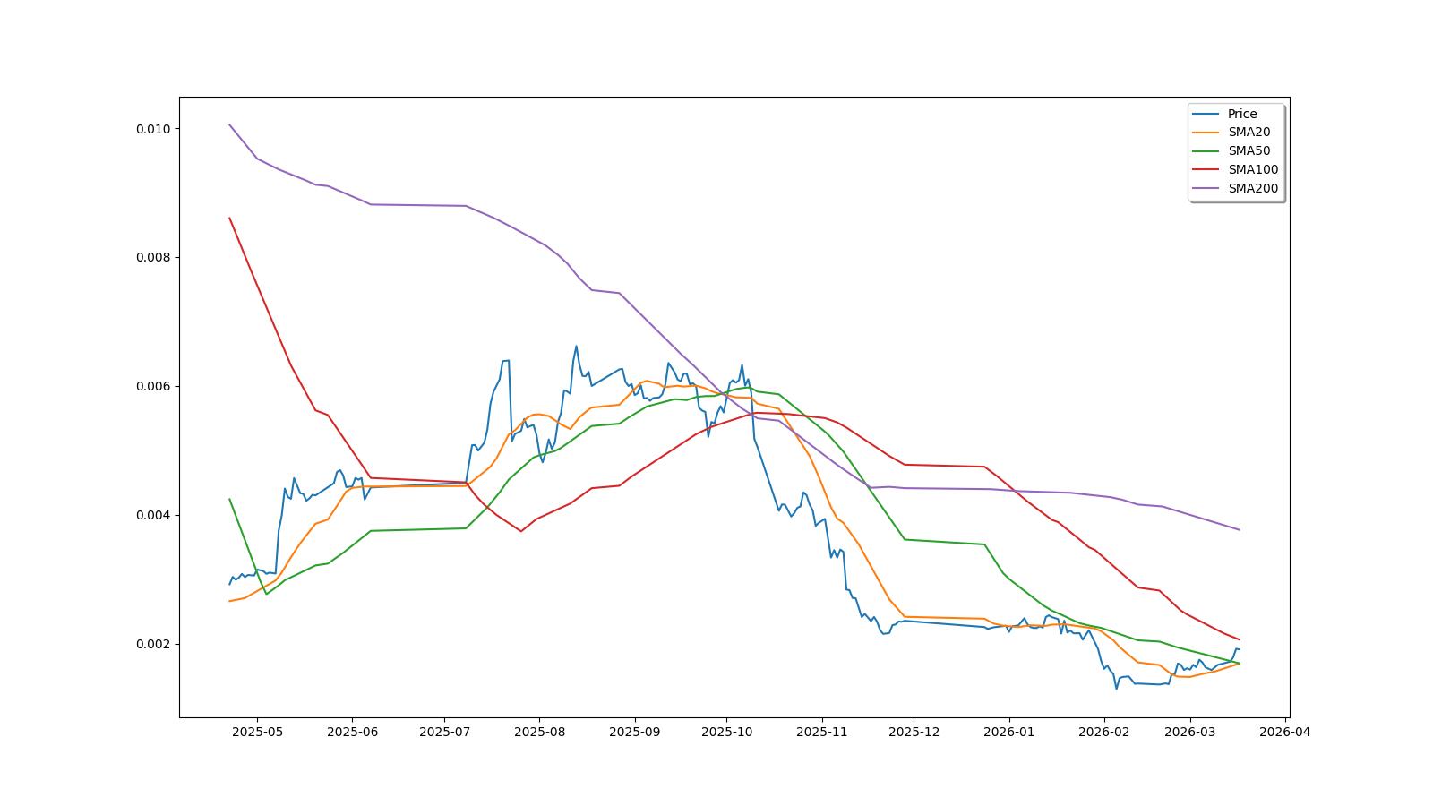 PieDAO DOUGH v2 Simple Moving Averages
