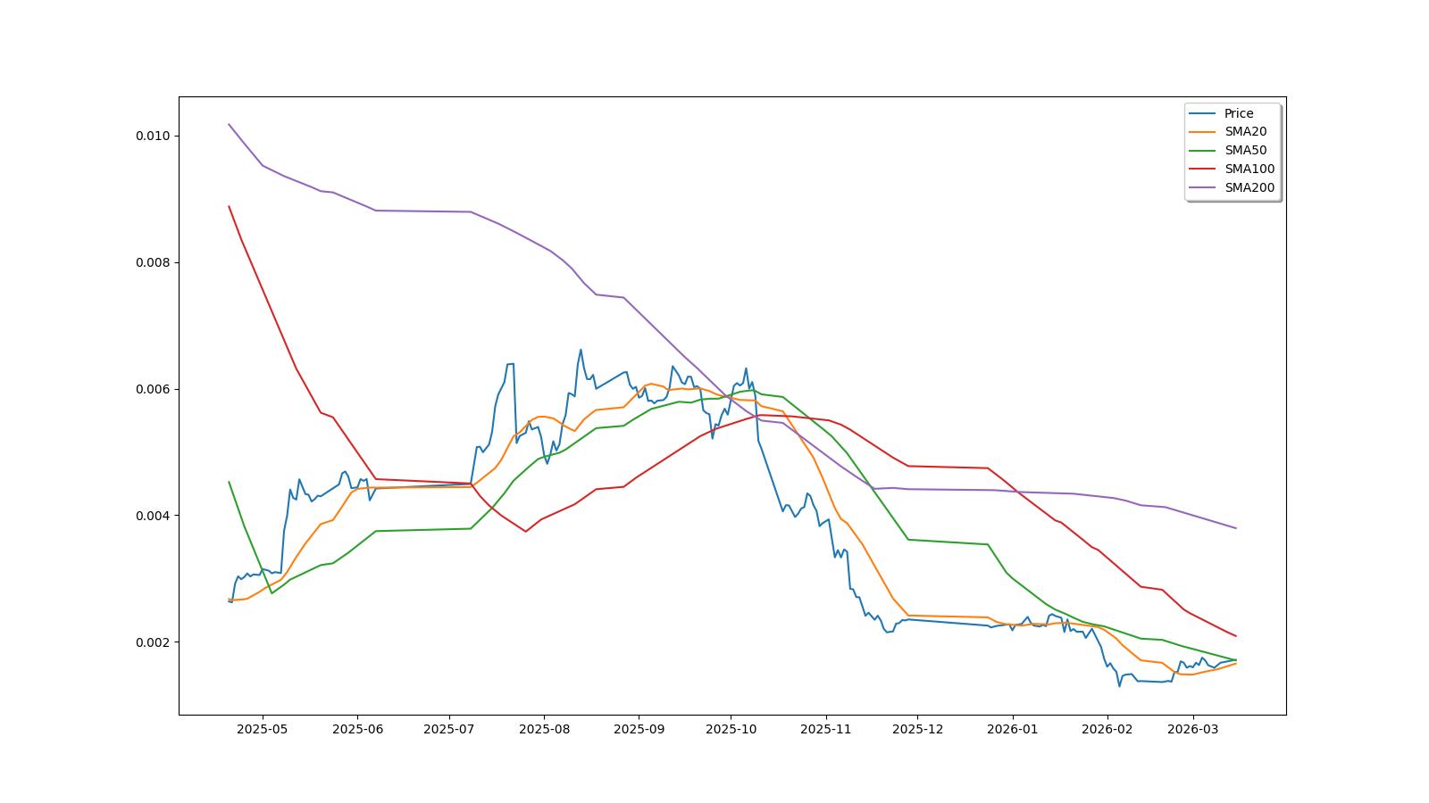 PieDAO DOUGH v2 Simple Moving Averages