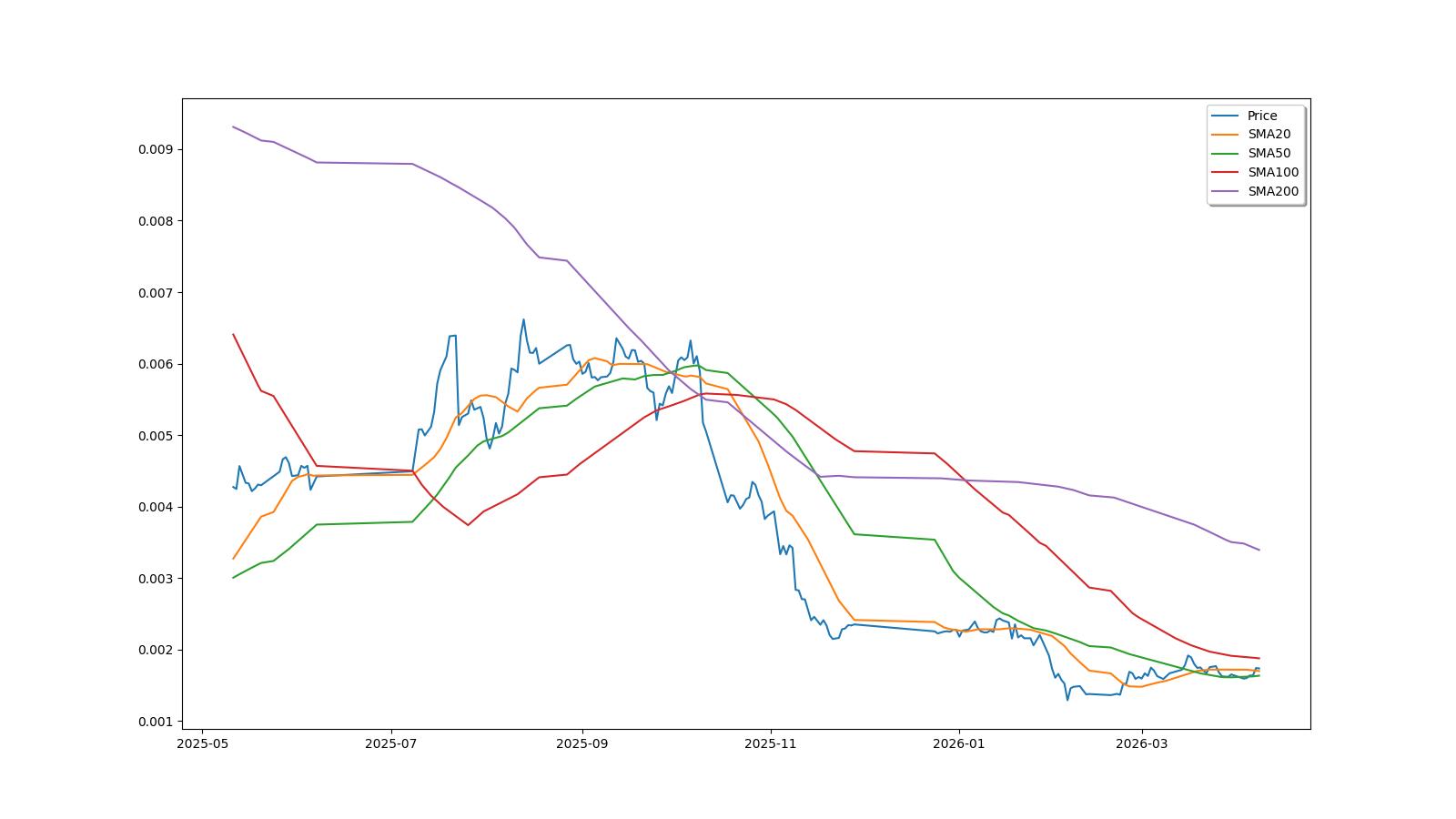 PieDAO DOUGH v2 Simple Moving Averages