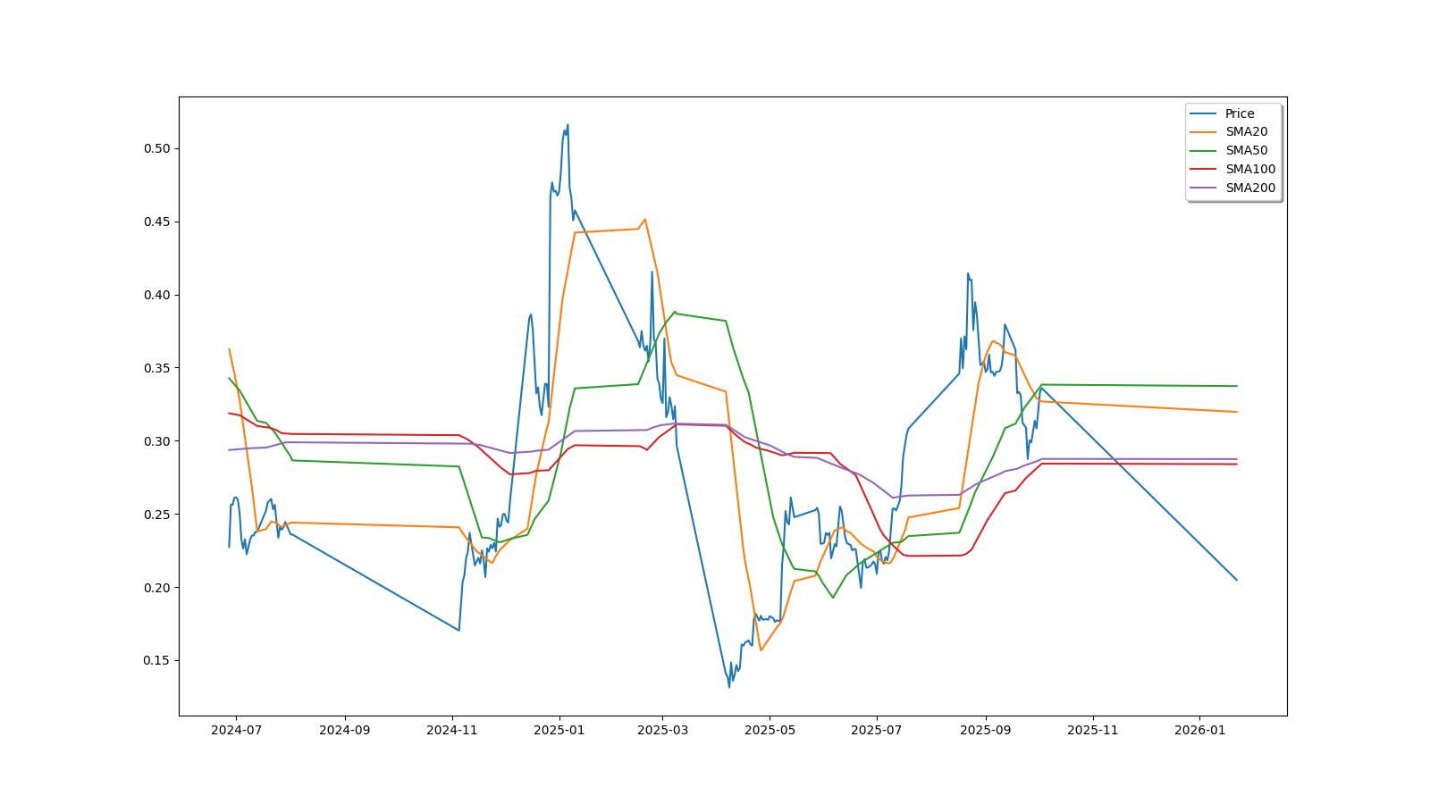 PieDAO Yearn Ecosystem Pie Simple Moving Averages