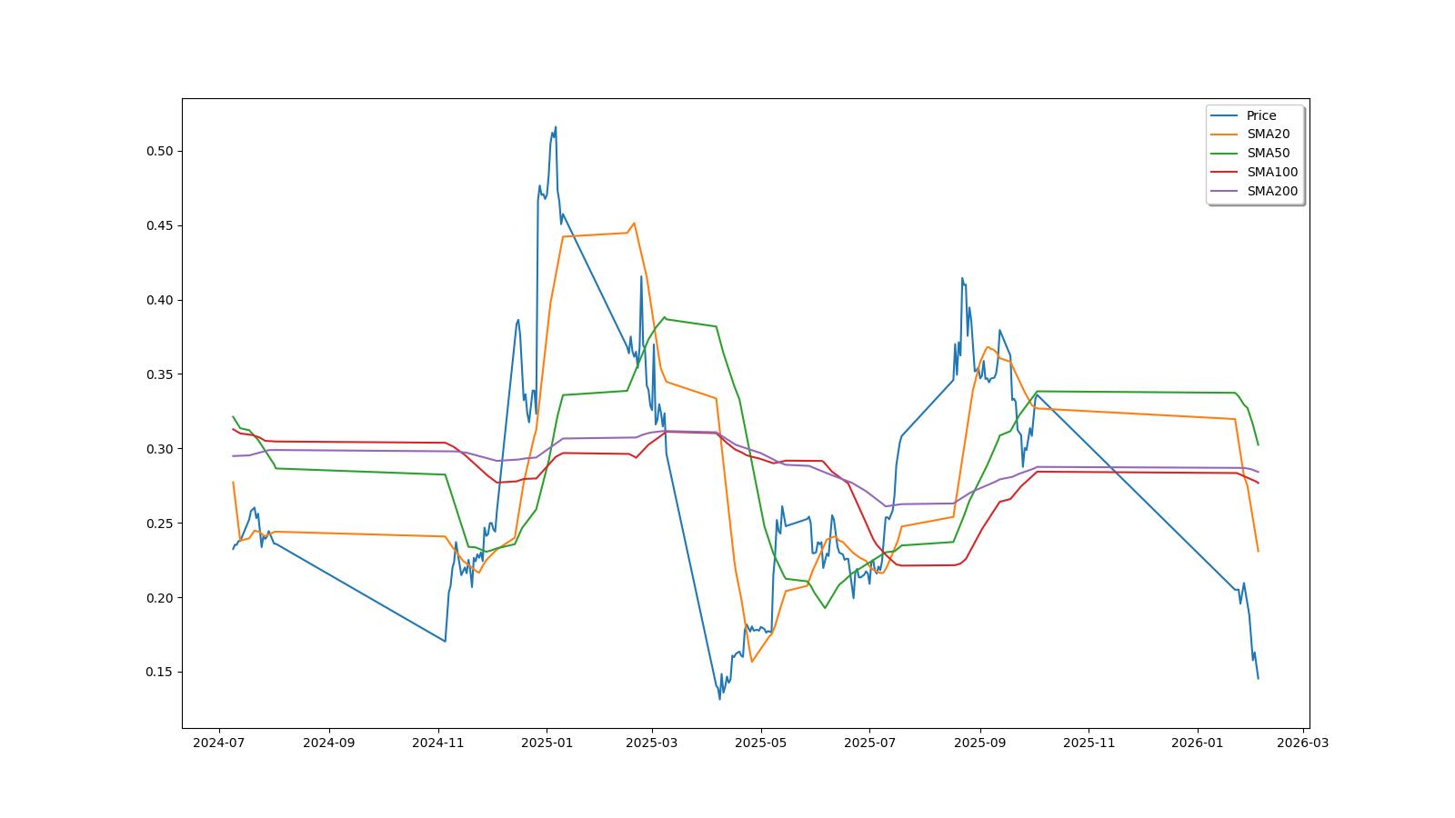 PieDAO Yearn Ecosystem Pie Simple Moving Averages