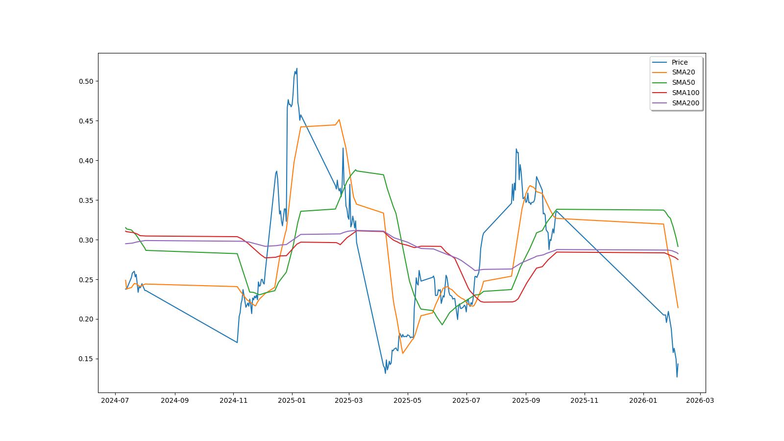 PieDAO Yearn Ecosystem Pie Simple Moving Averages