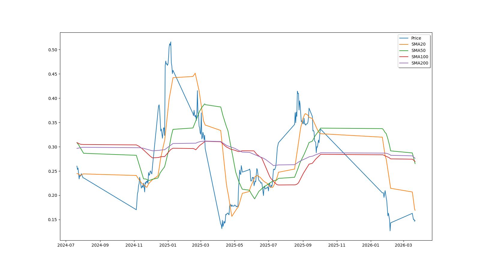 PieDAO Yearn Ecosystem Pie Simple Moving Averages