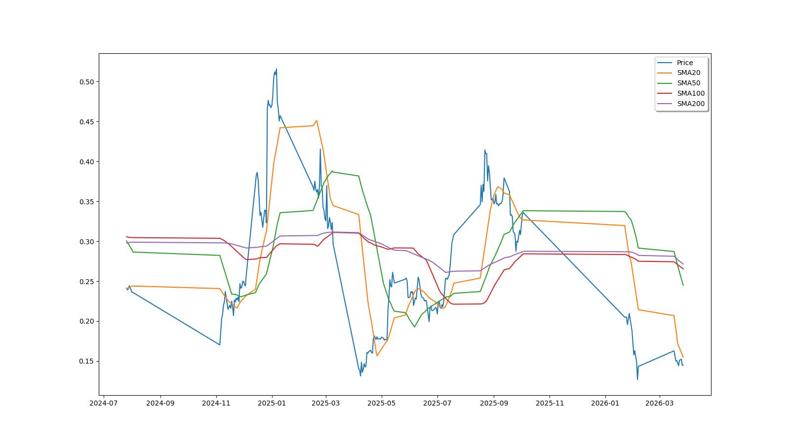 PieDAO Yearn Ecosystem Pie Simple Moving Averages