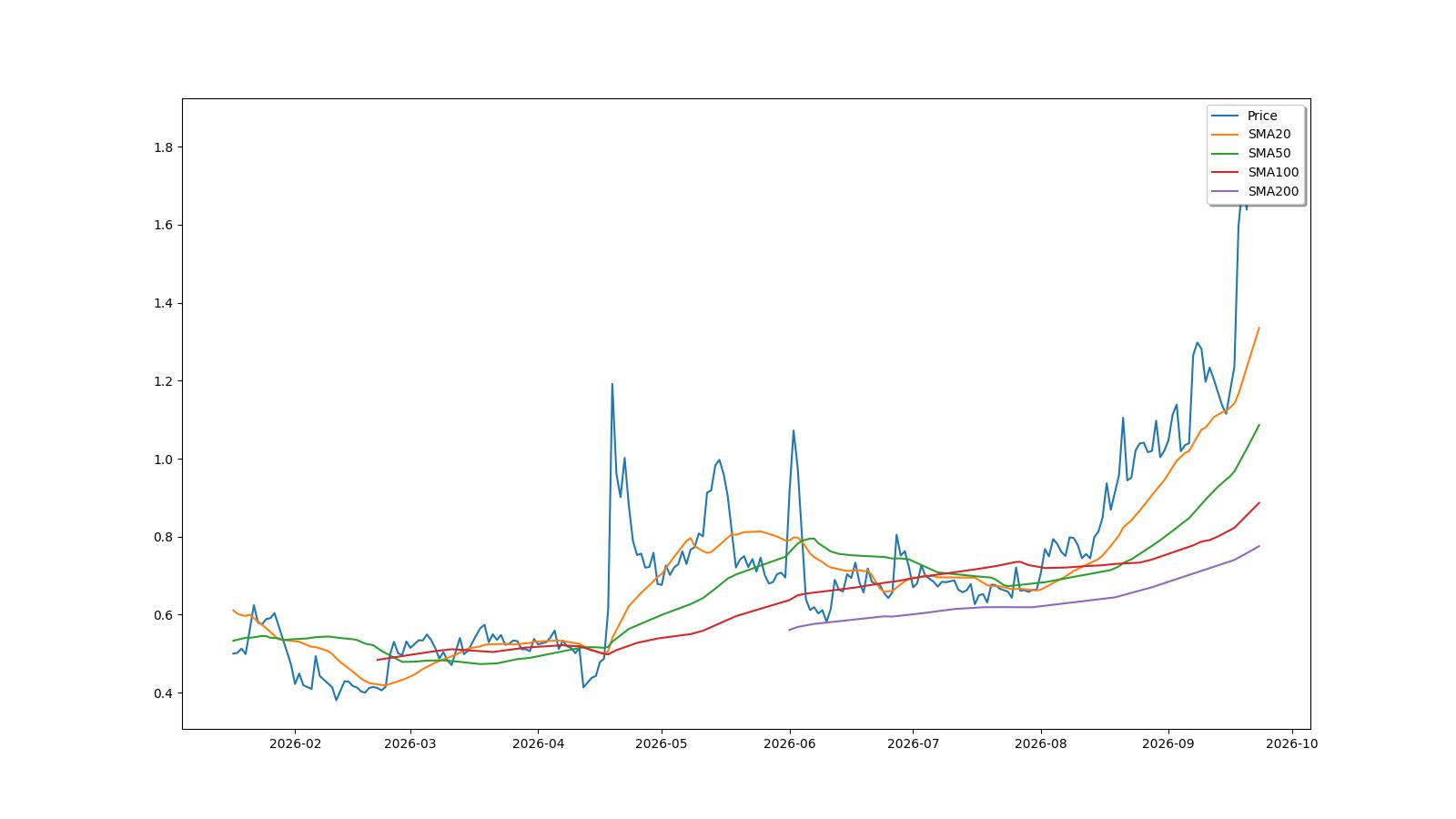 Pieverse Simple Moving Averages