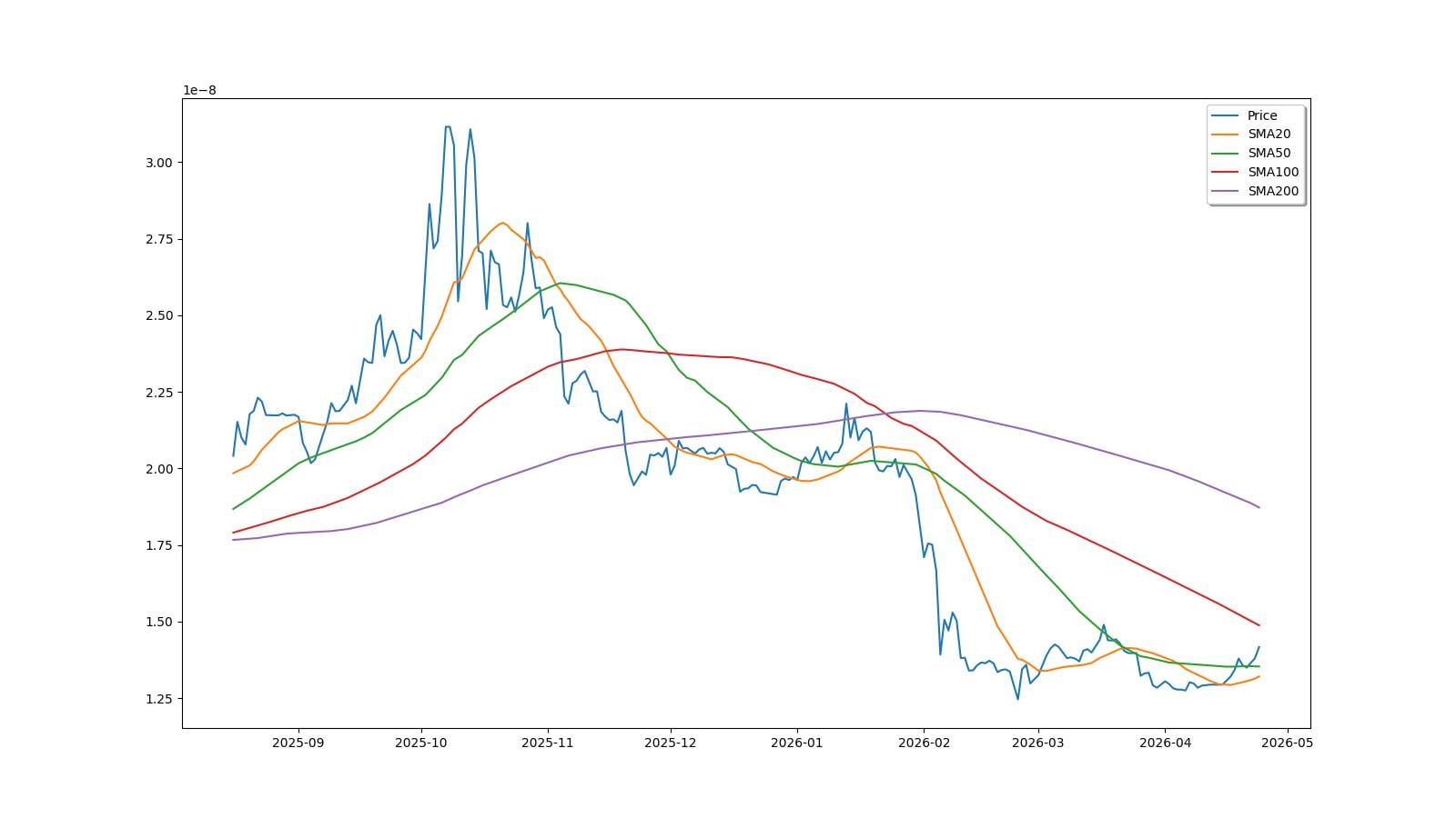 Pig Finance Simple Moving Averages