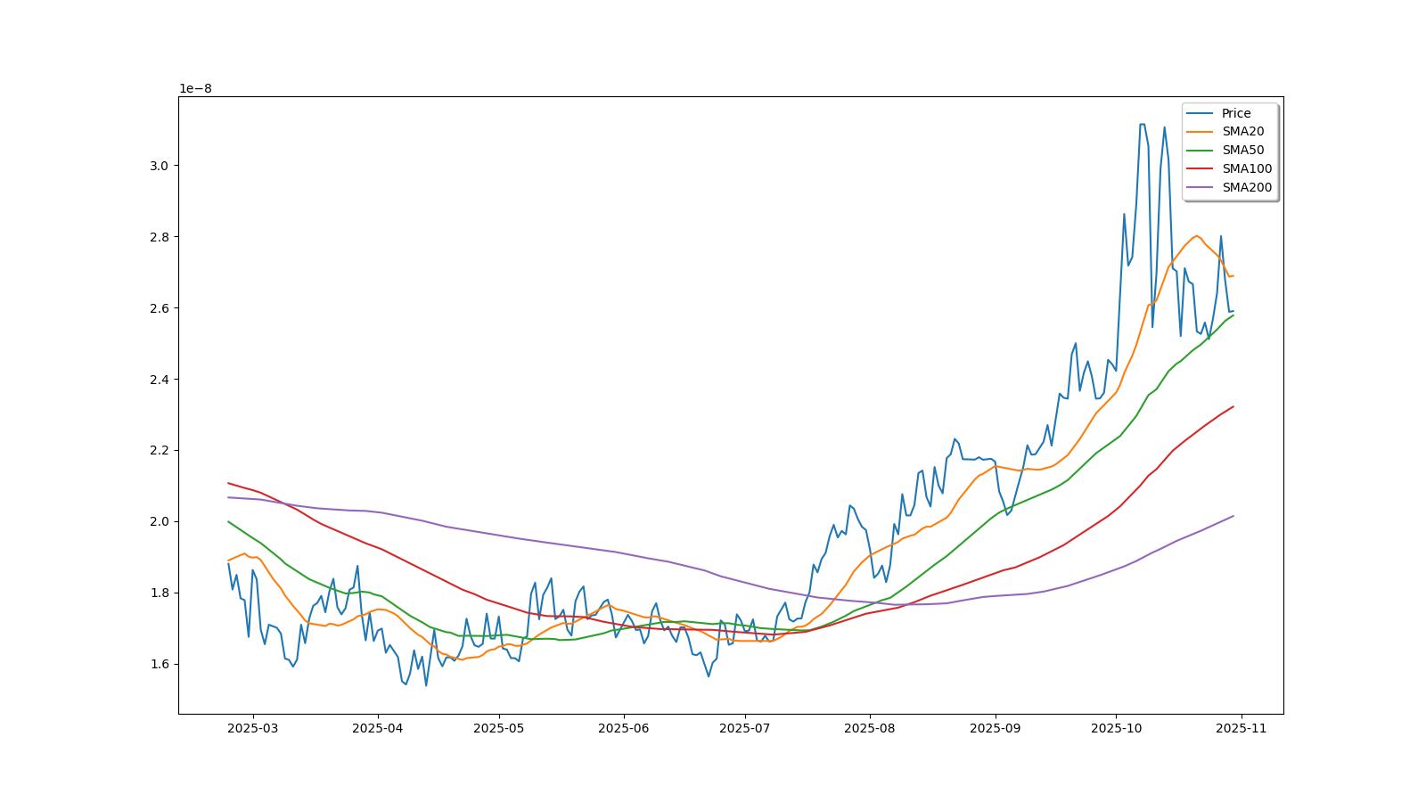 Pig Finance Simple Moving Averages
