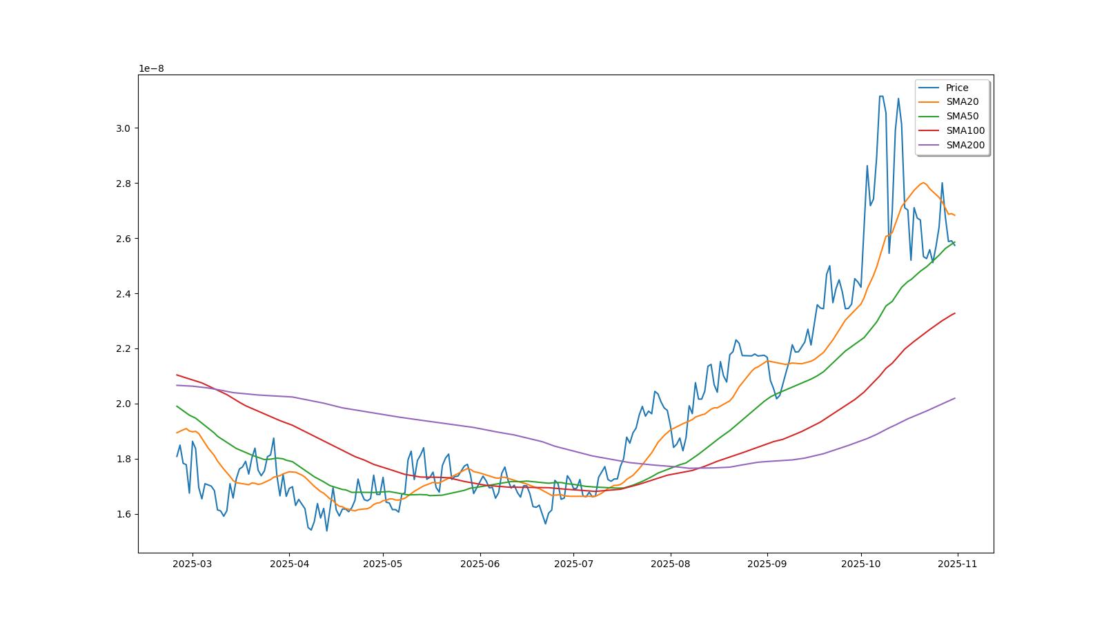 Pig Finance Simple Moving Averages