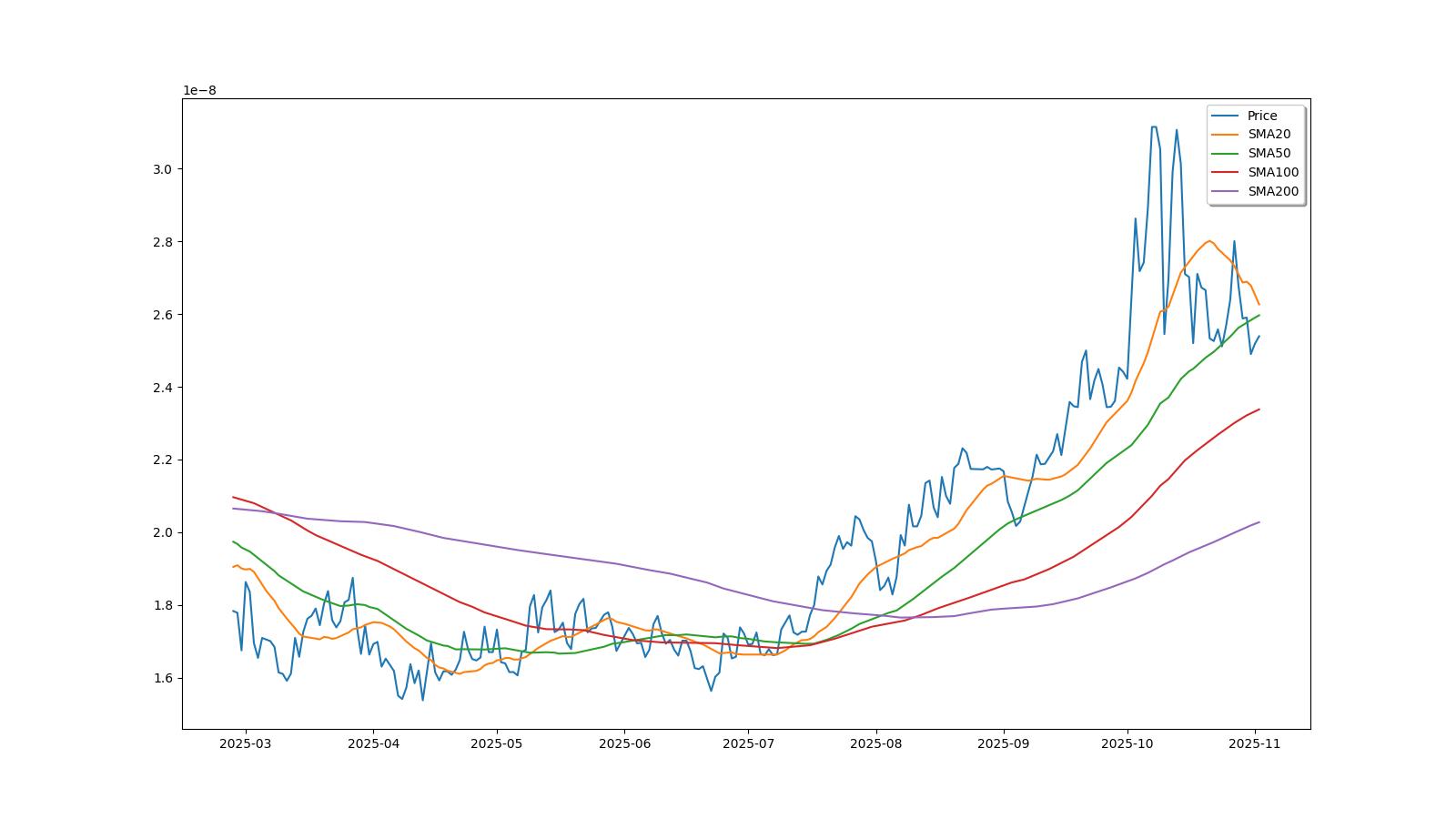 Pig Finance Simple Moving Averages