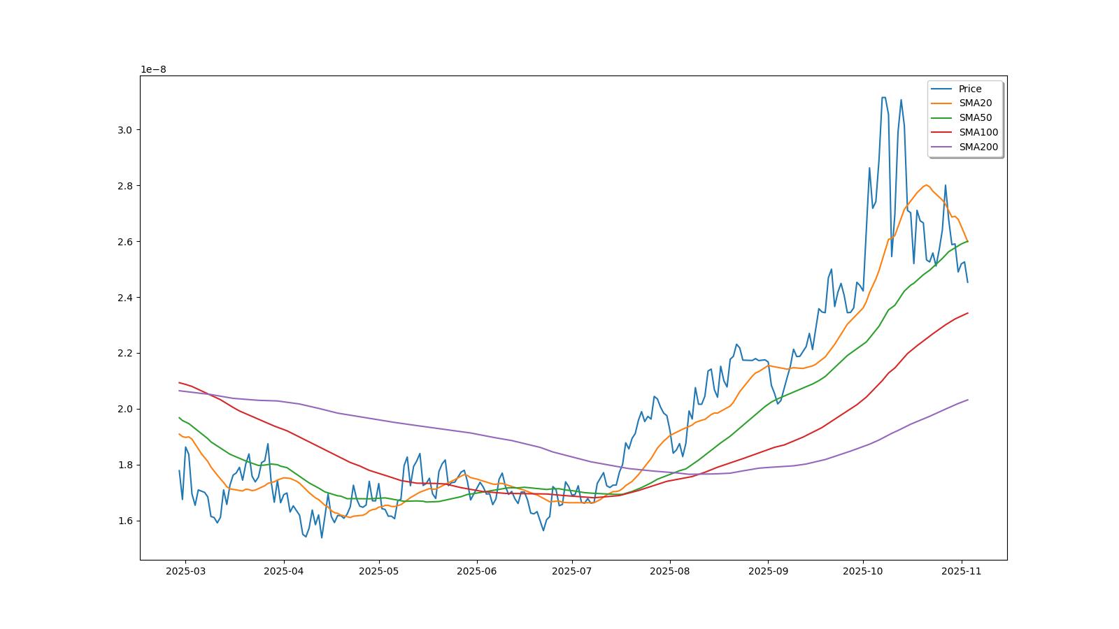 Pig Finance Simple Moving Averages