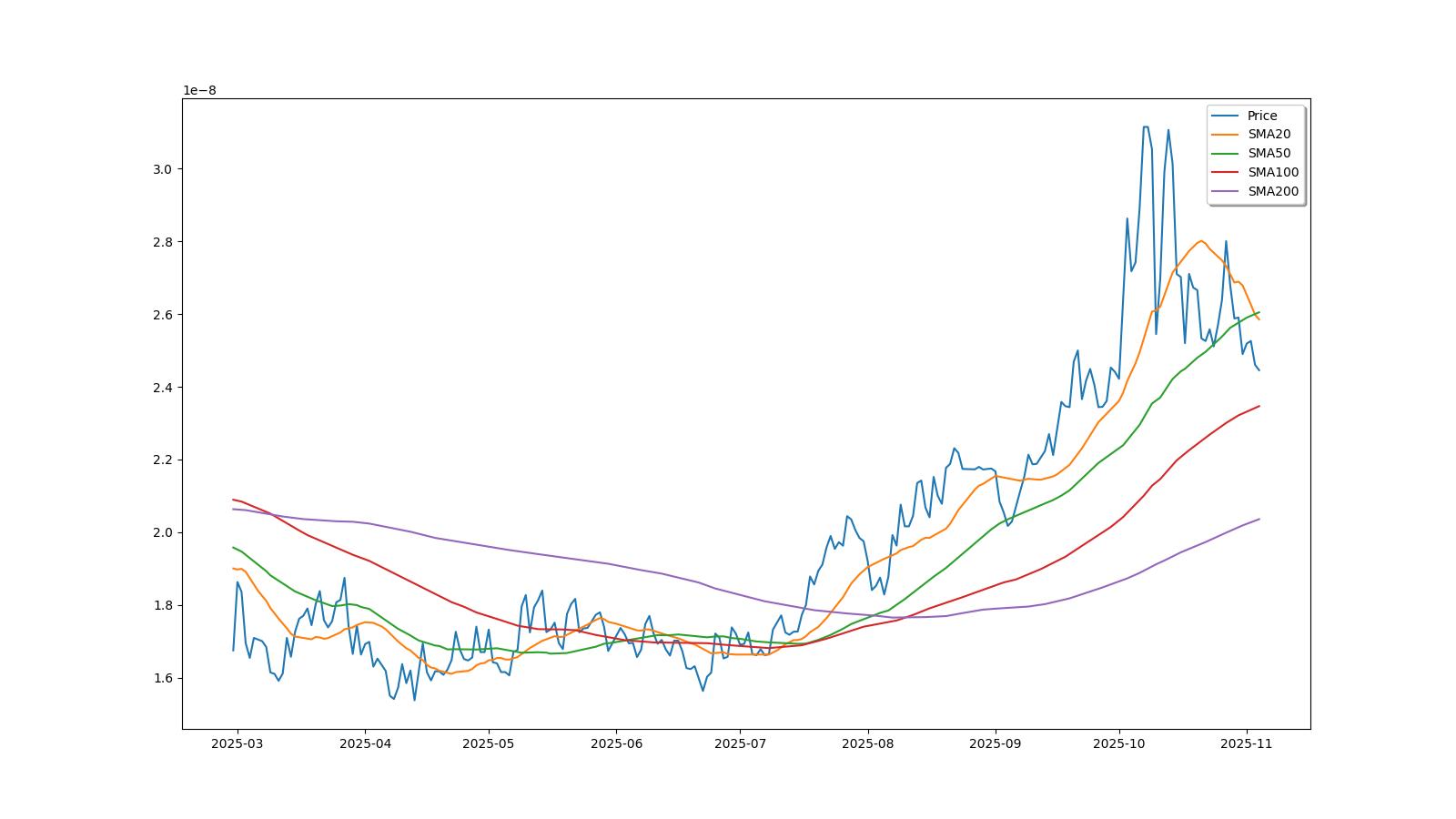 Pig Finance Simple Moving Averages