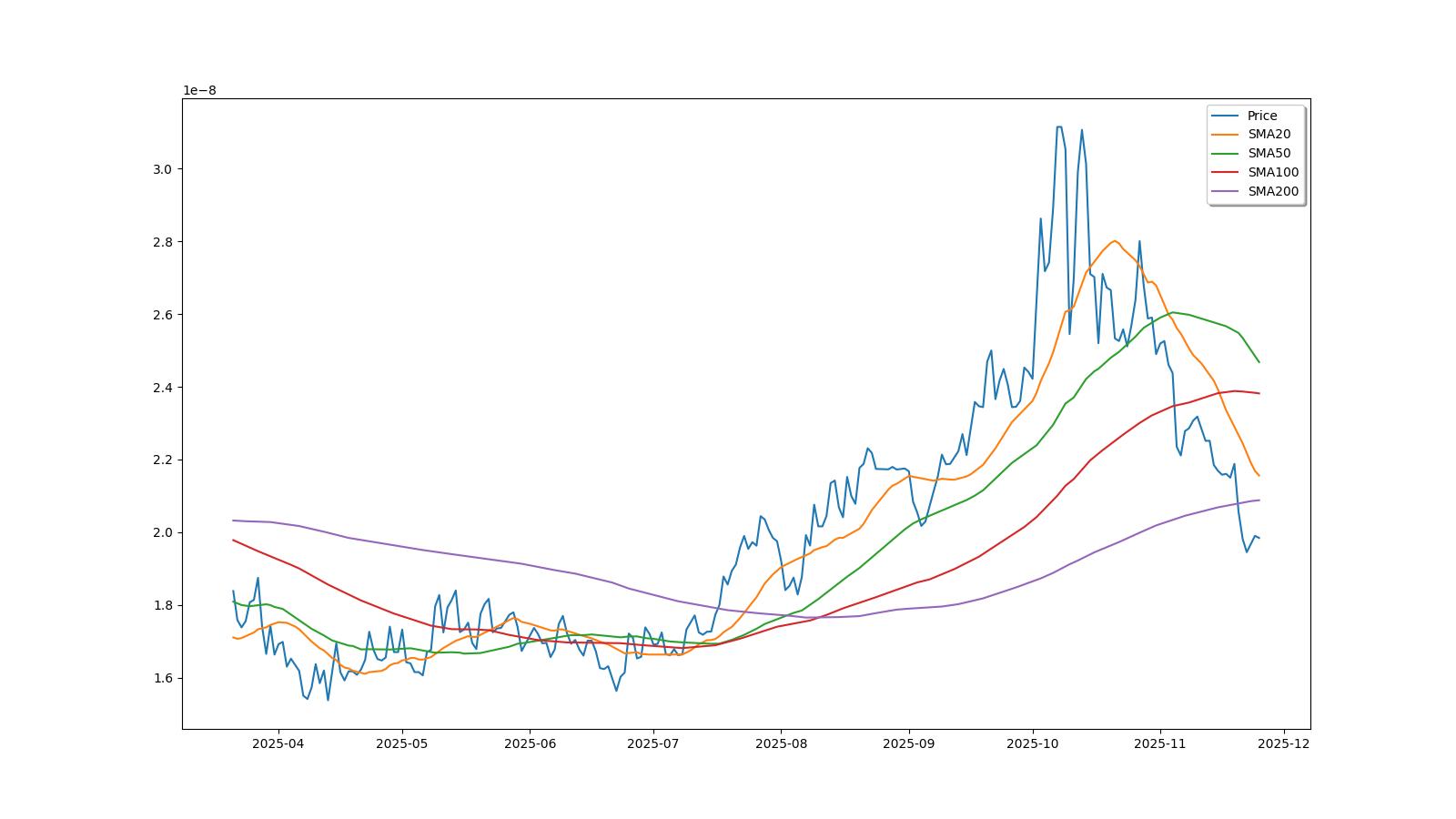 Pig Finance Simple Moving Averages