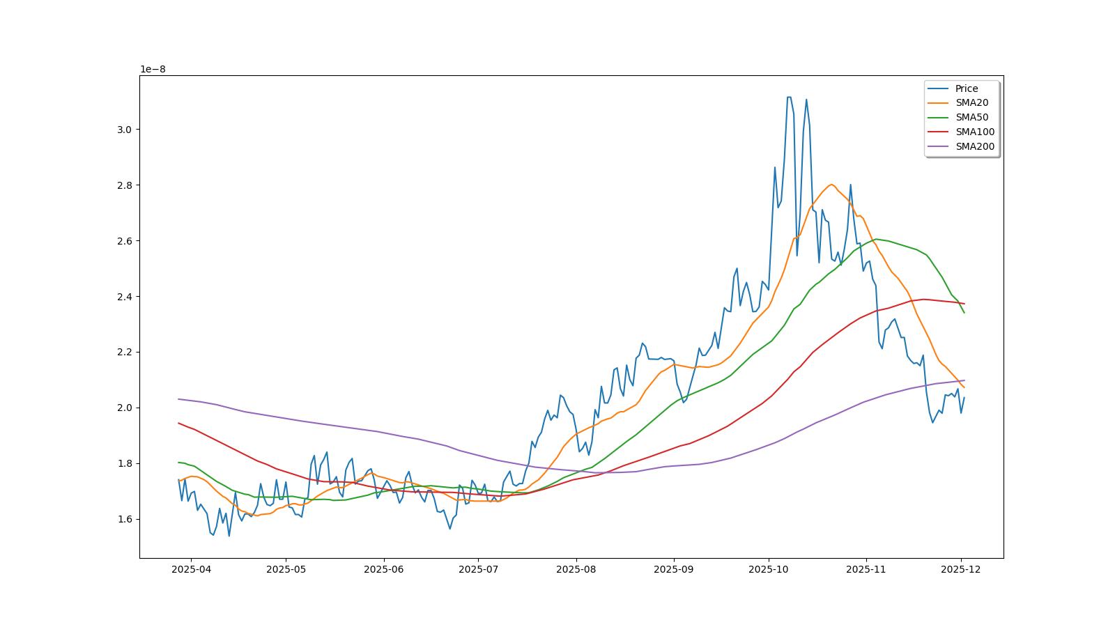 Pig Finance Simple Moving Averages