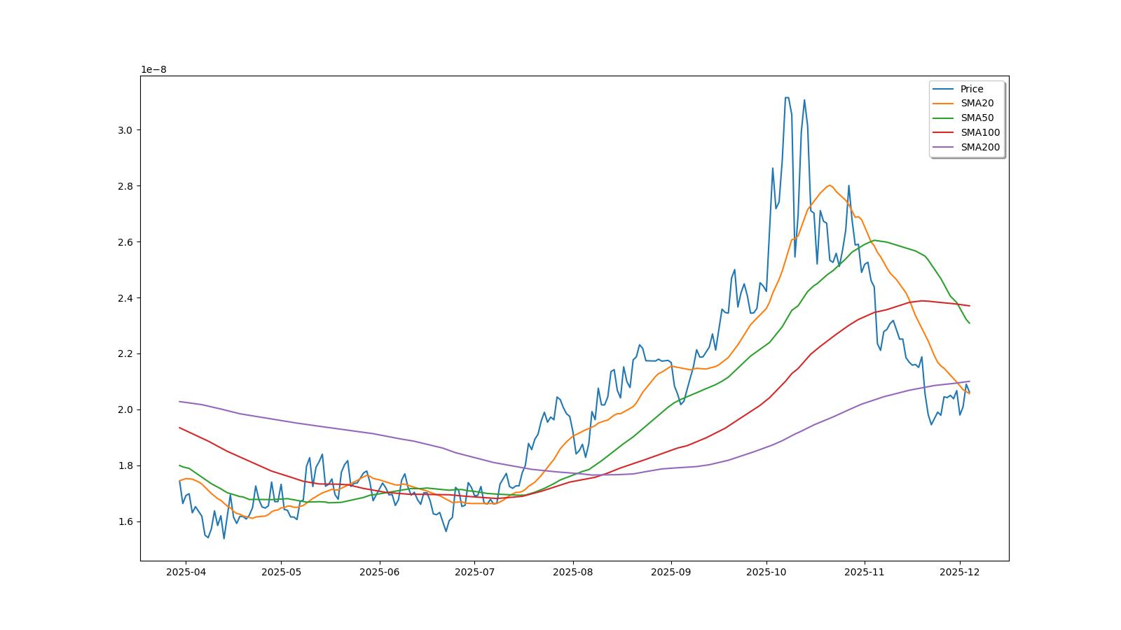 Pig Finance Simple Moving Averages