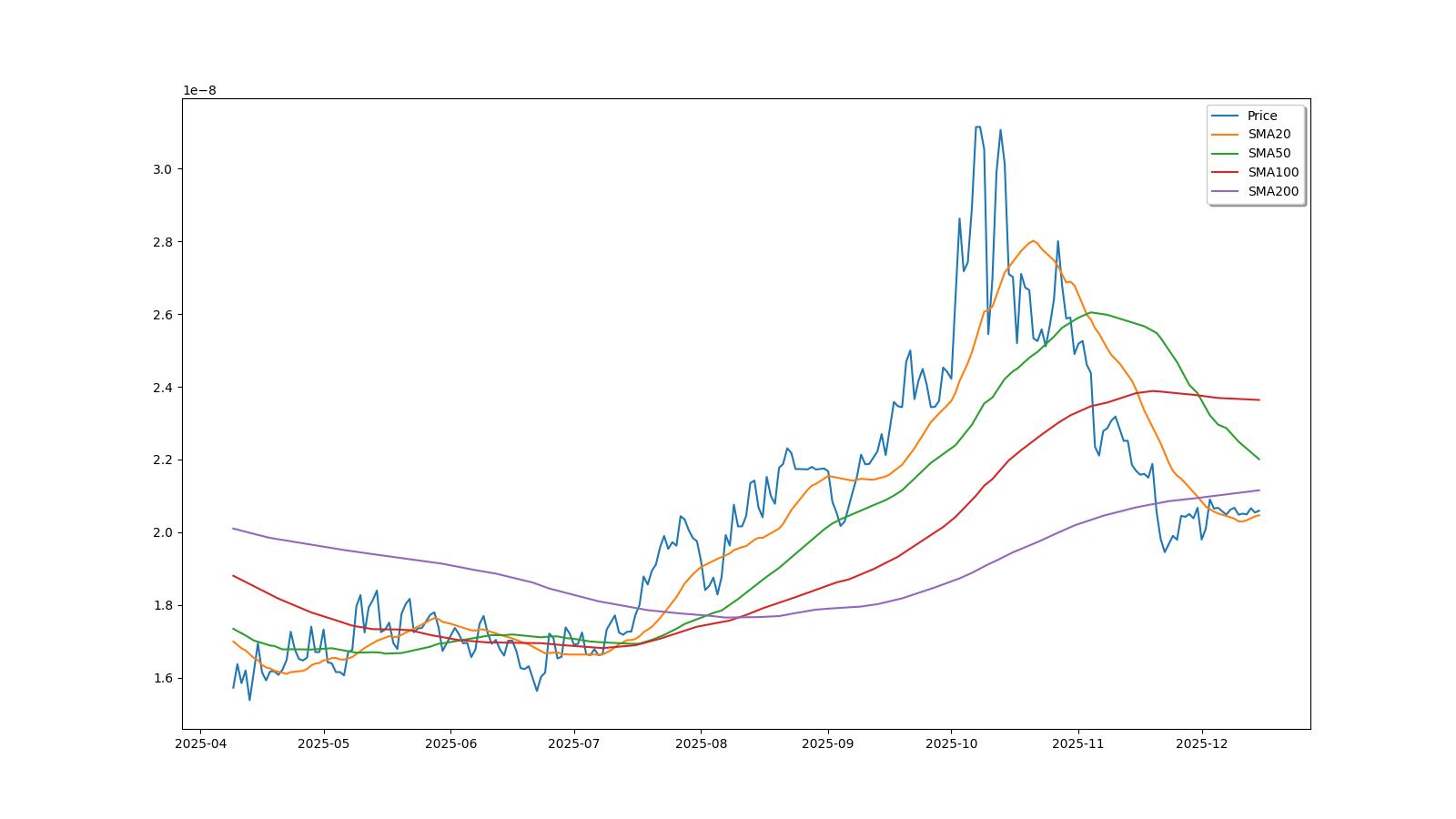 Pig Finance Simple Moving Averages
