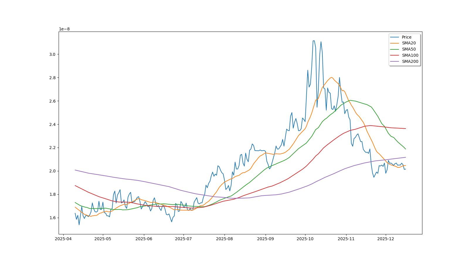 Pig Finance Simple Moving Averages