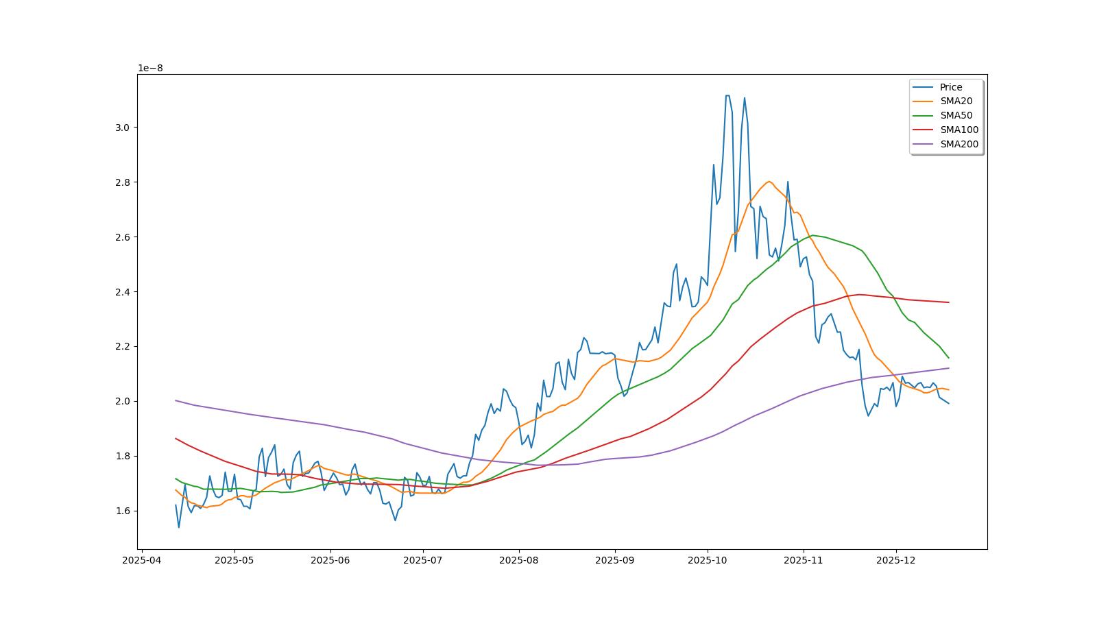 Pig Finance Simple Moving Averages