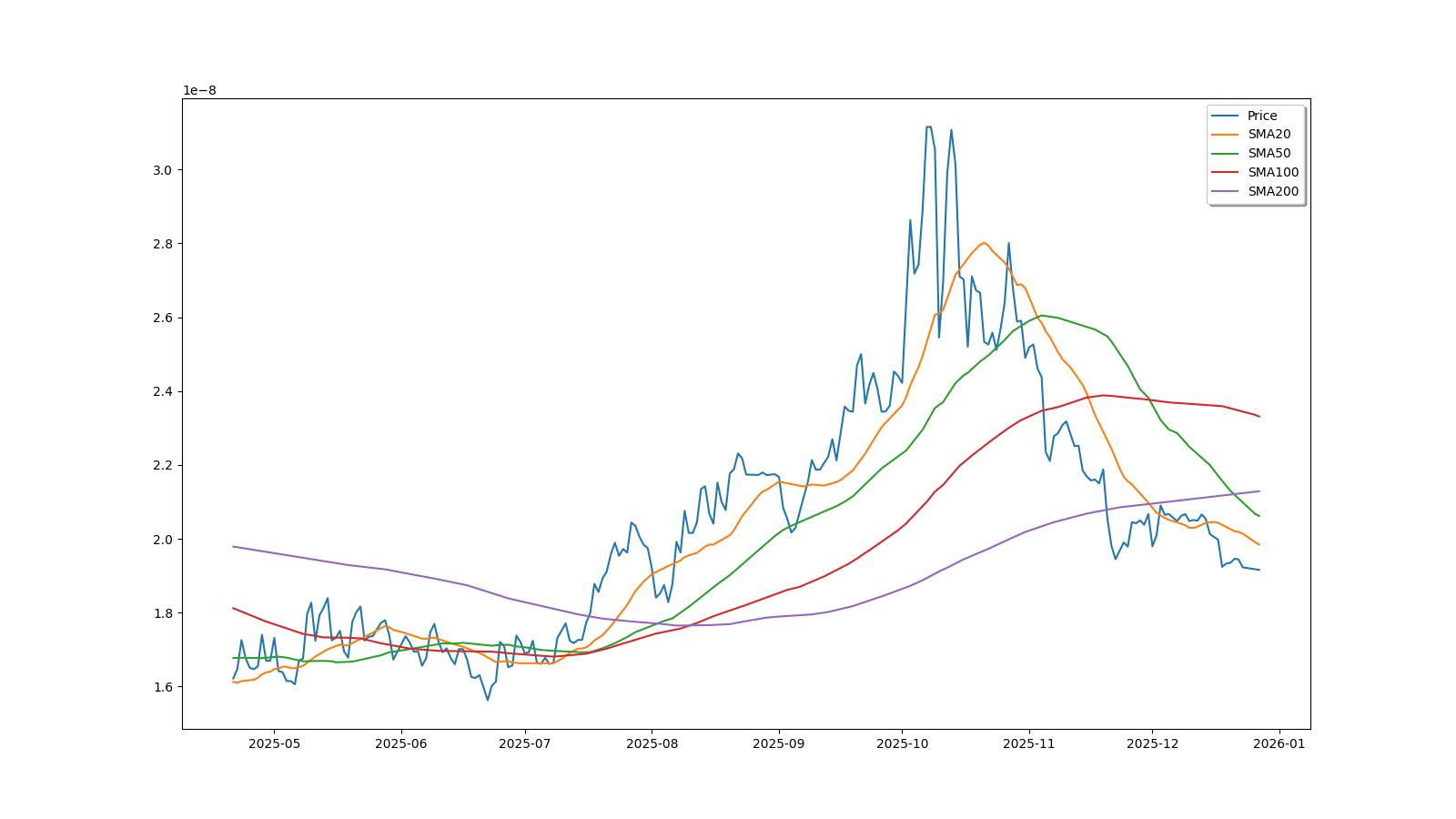 Pig Finance Simple Moving Averages