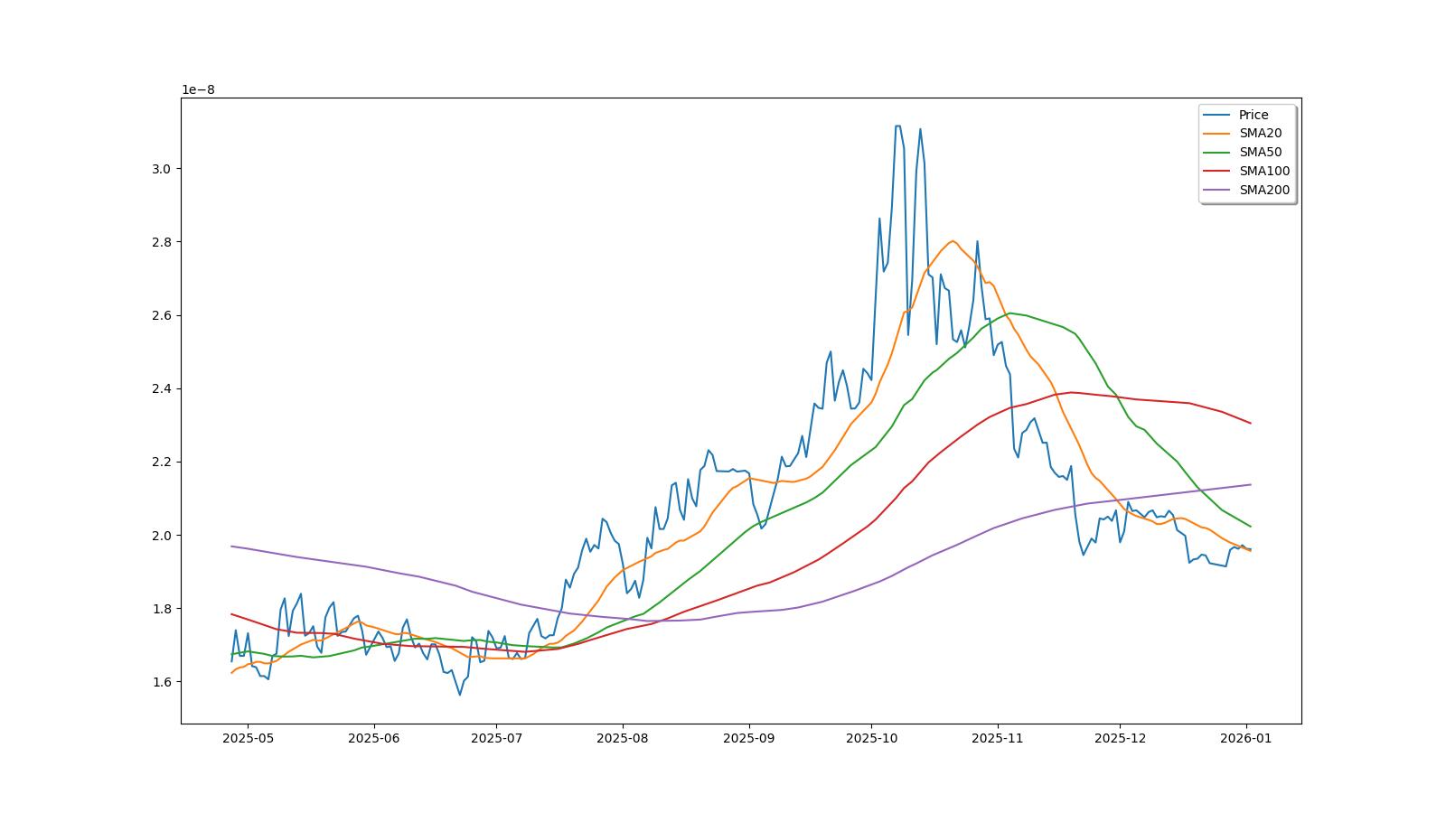 Pig Finance Simple Moving Averages