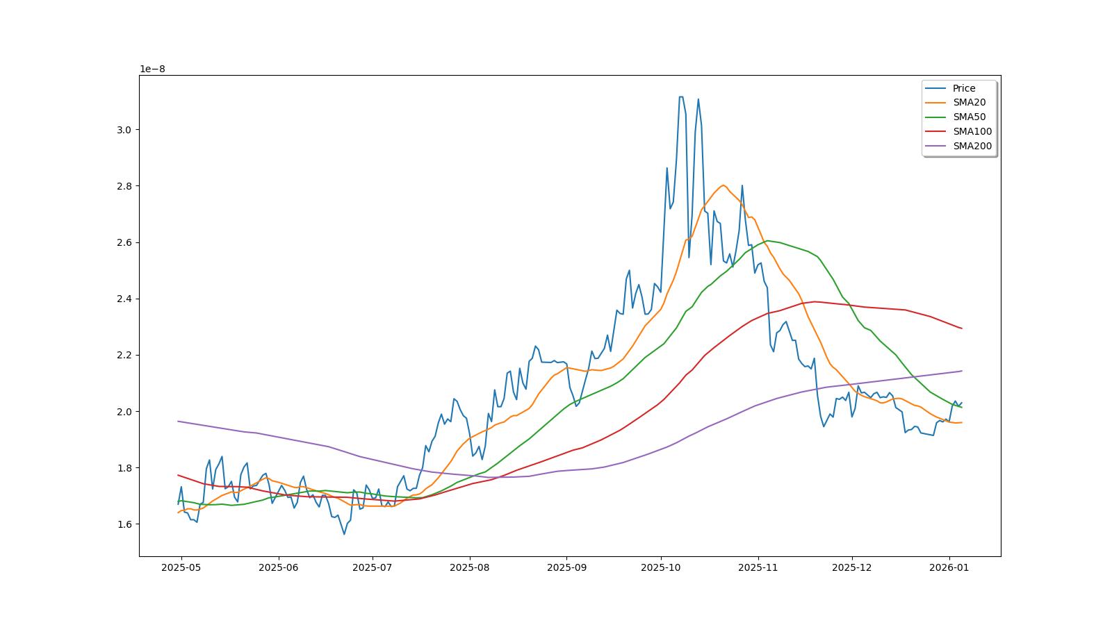 Pig Finance Simple Moving Averages