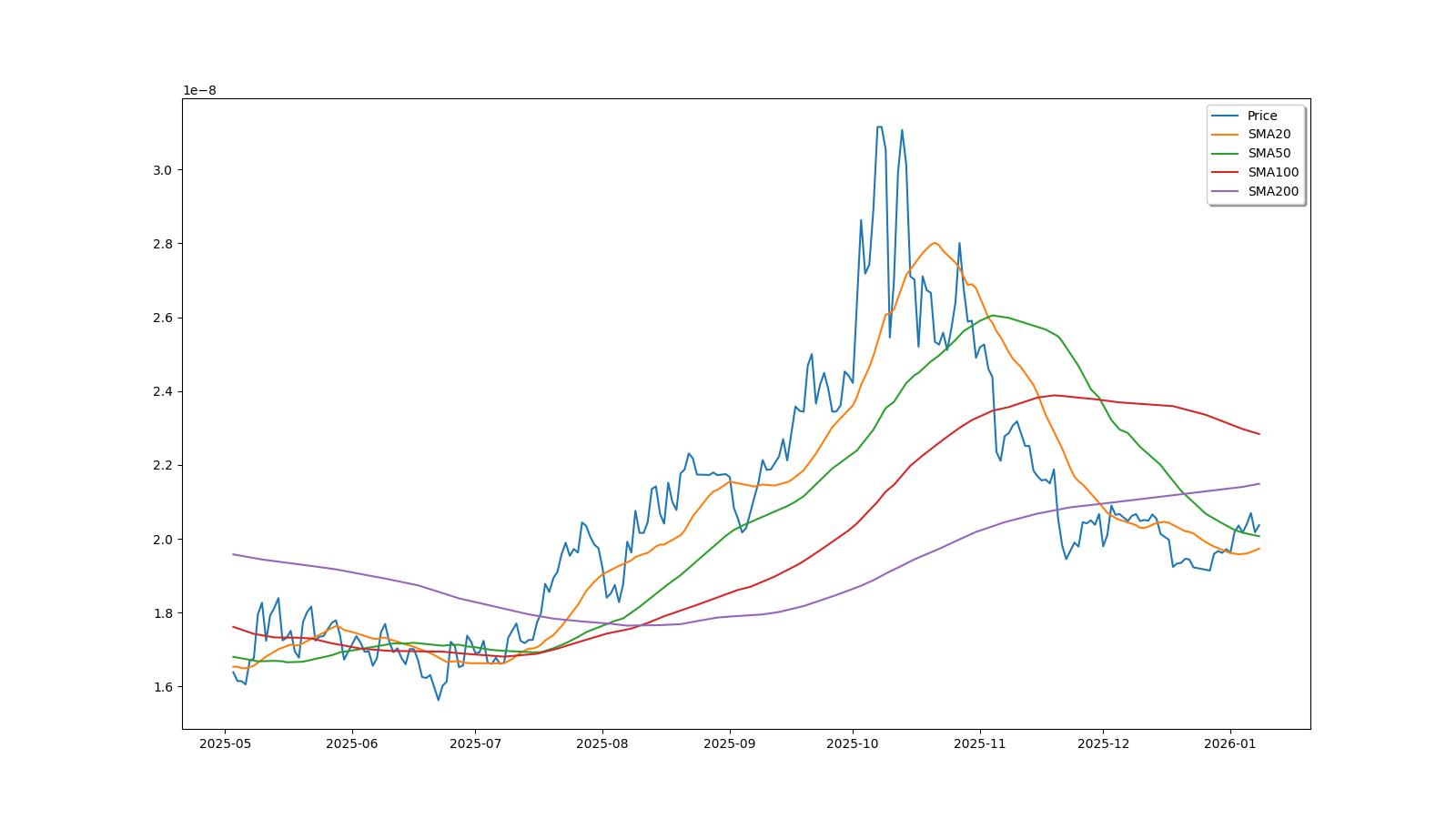 Pig Finance Simple Moving Averages