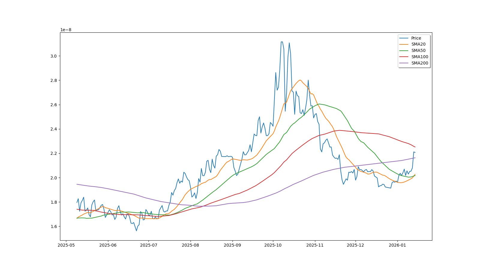 Pig Finance Simple Moving Averages