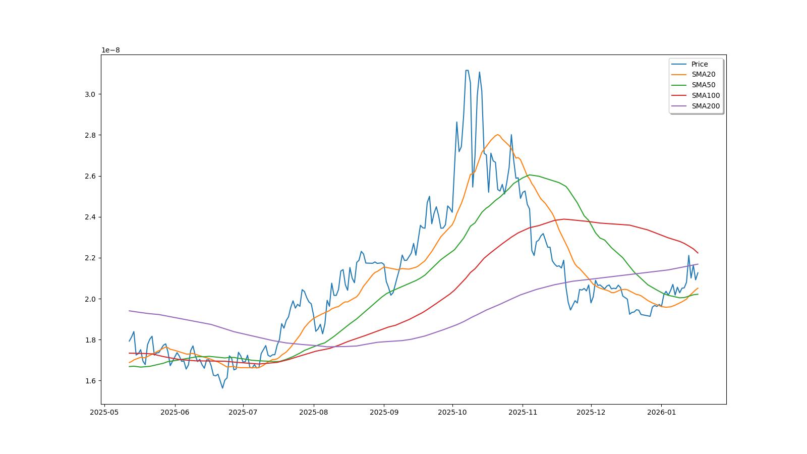 Pig Finance Simple Moving Averages