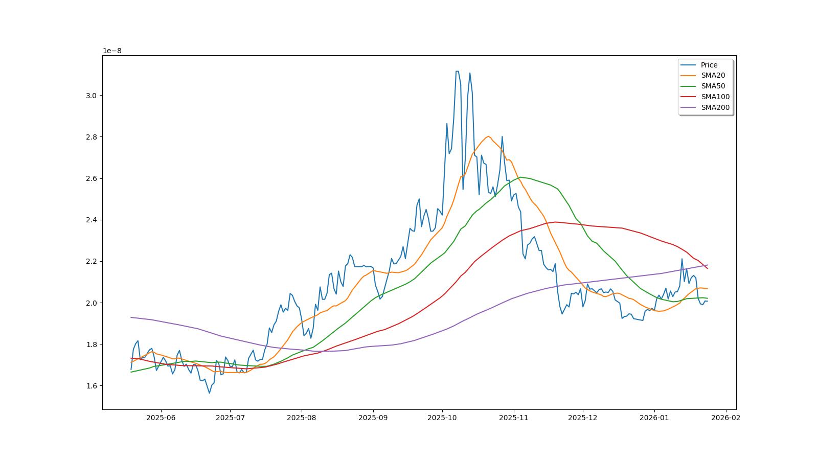 Pig Finance Simple Moving Averages