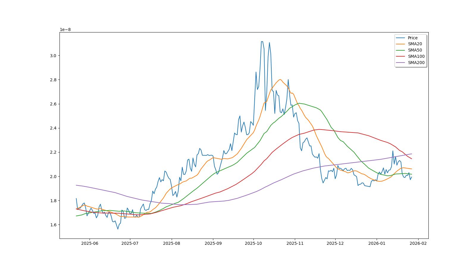 Pig Finance Simple Moving Averages