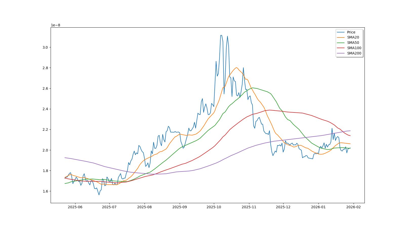 Pig Finance Simple Moving Averages