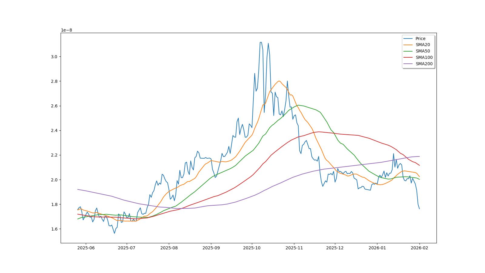 Pig Finance Simple Moving Averages