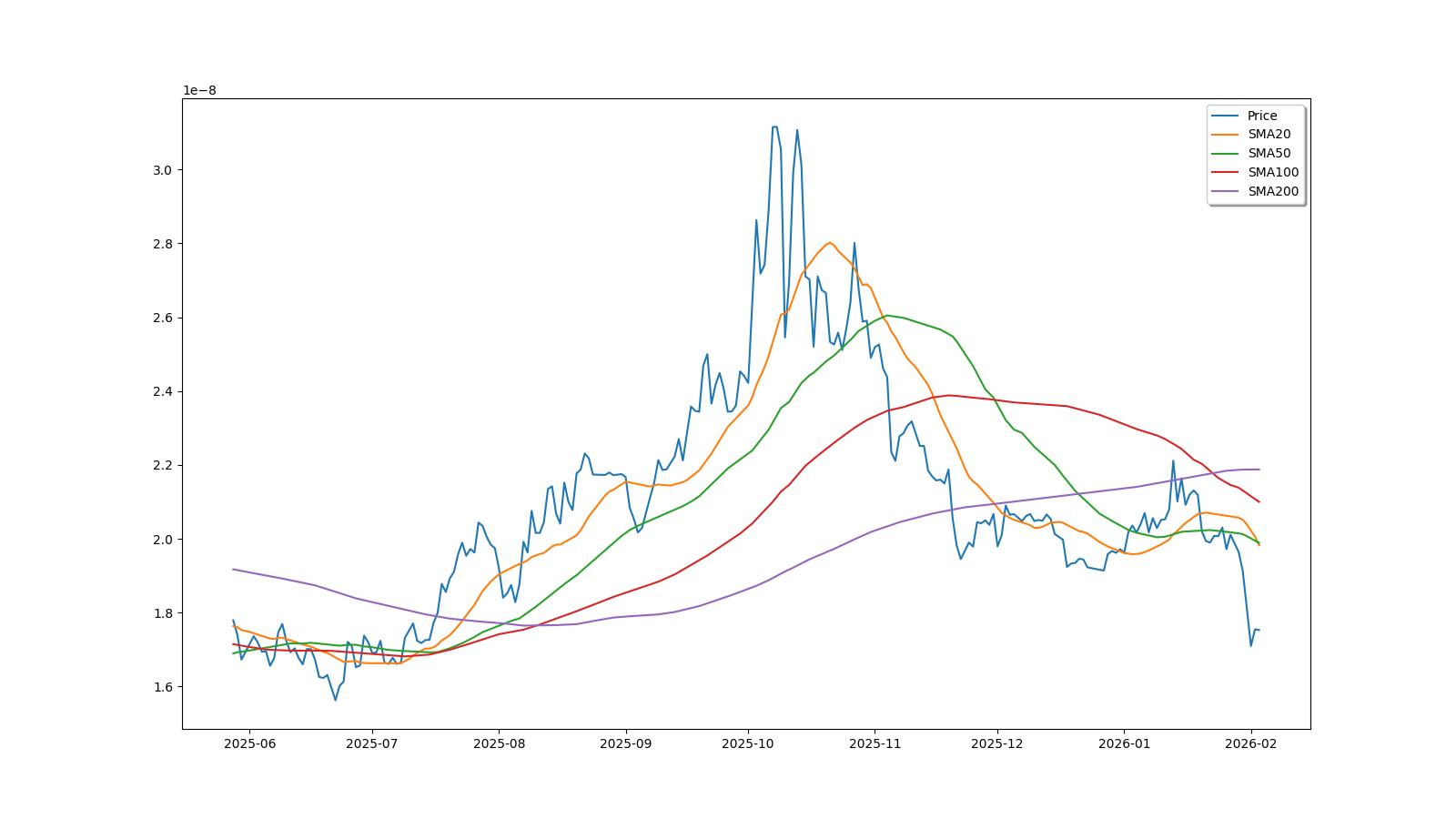 Pig Finance Simple Moving Averages