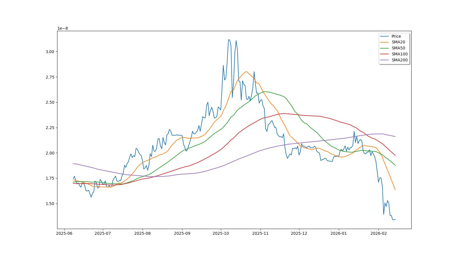 Pig Finance Simple Moving Averages