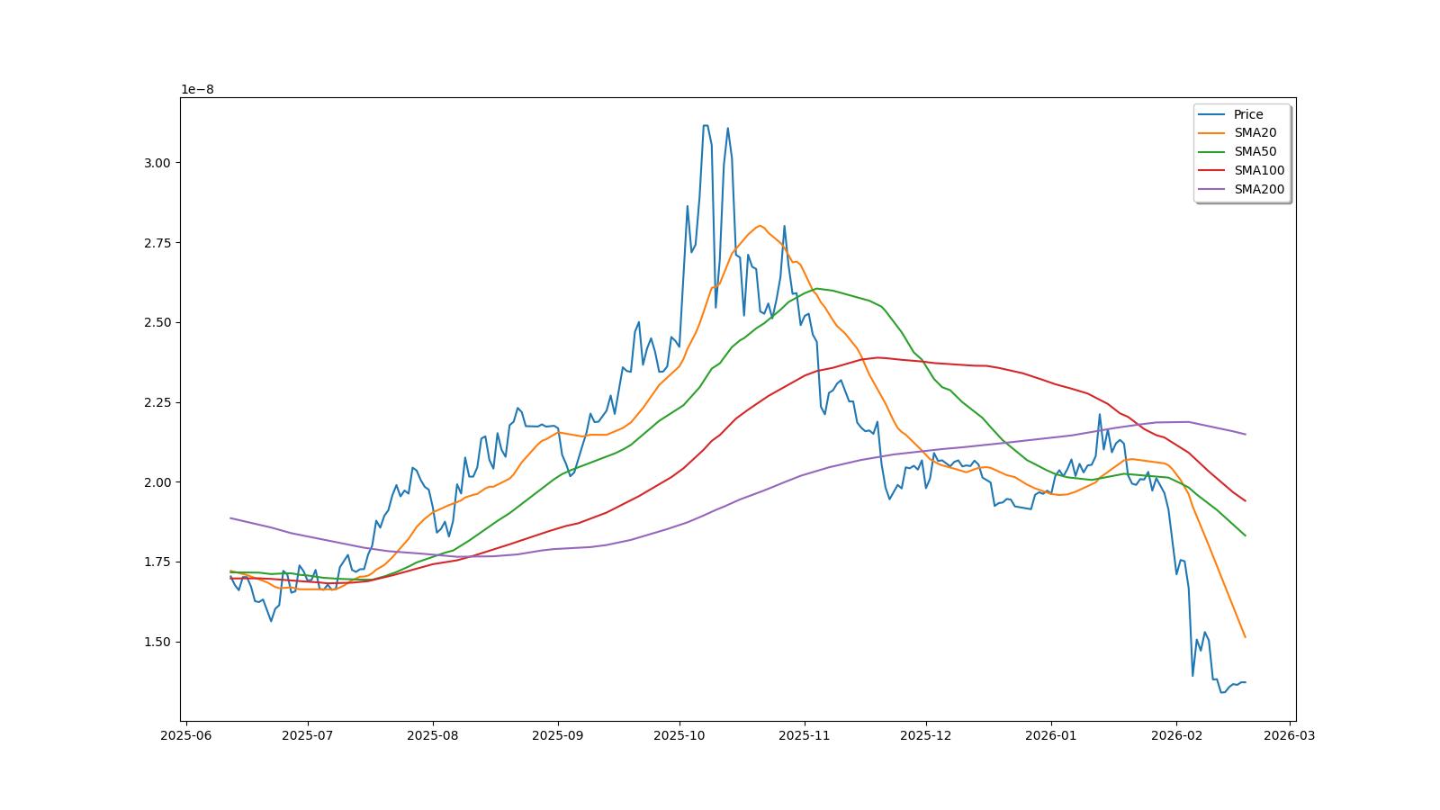 Pig Finance Simple Moving Averages