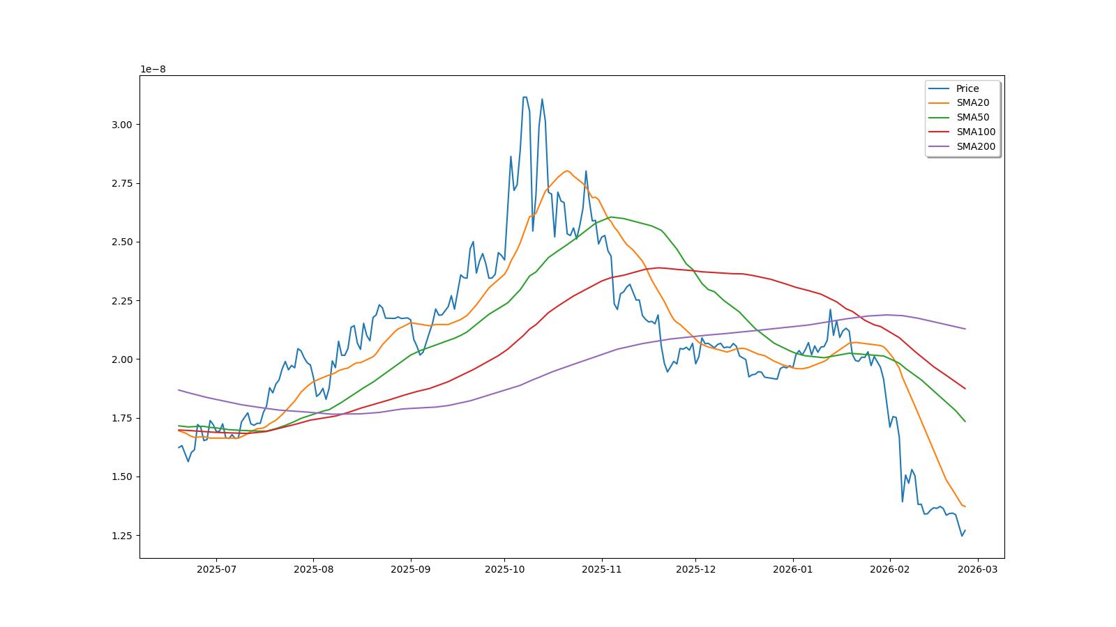 Pig Finance Simple Moving Averages