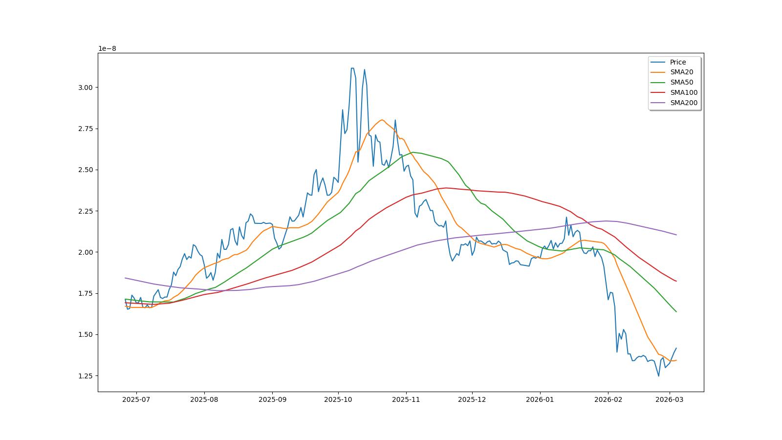 Pig Finance Simple Moving Averages