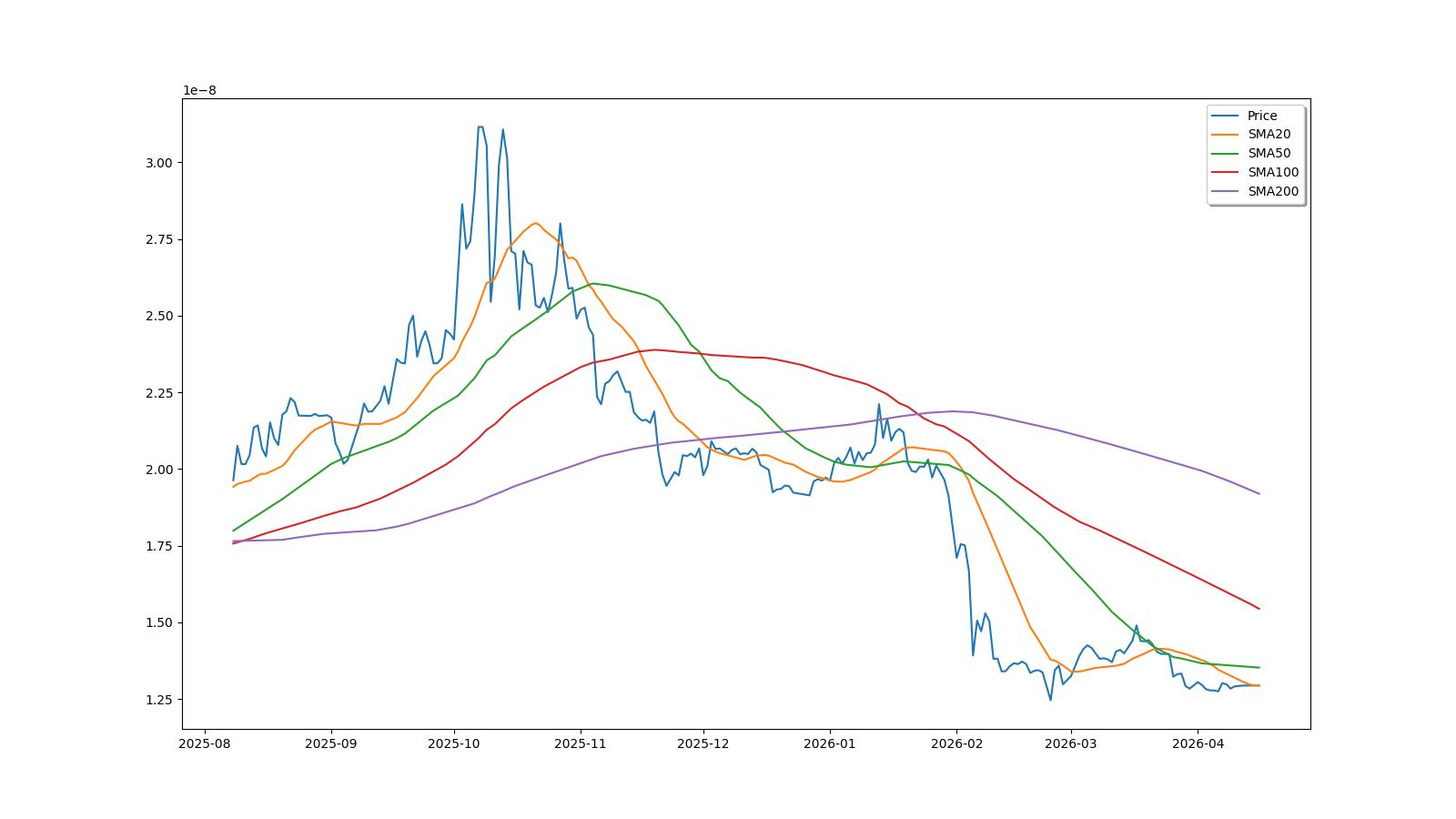 Pig Finance Simple Moving Averages