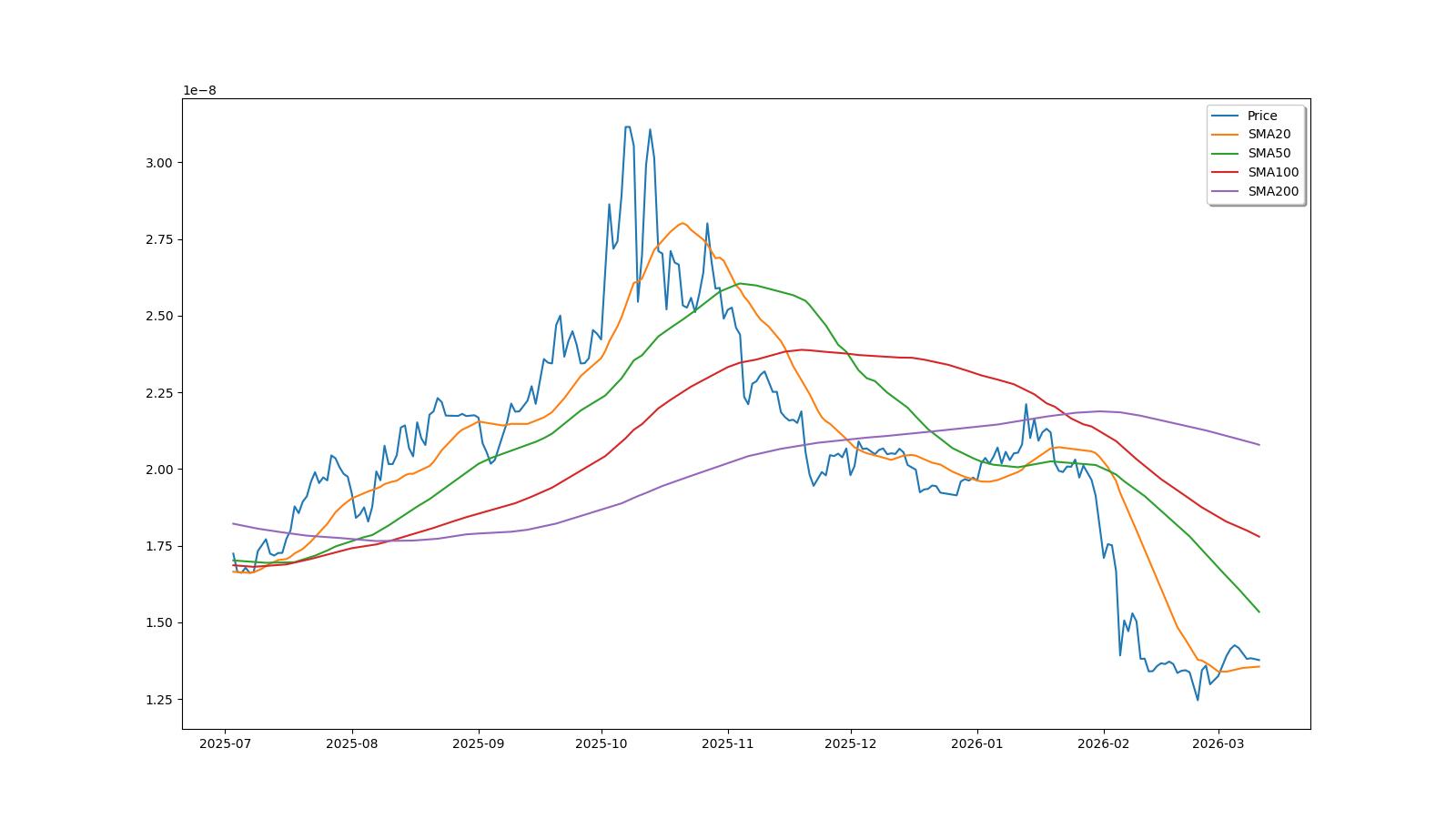 Pig Finance Simple Moving Averages