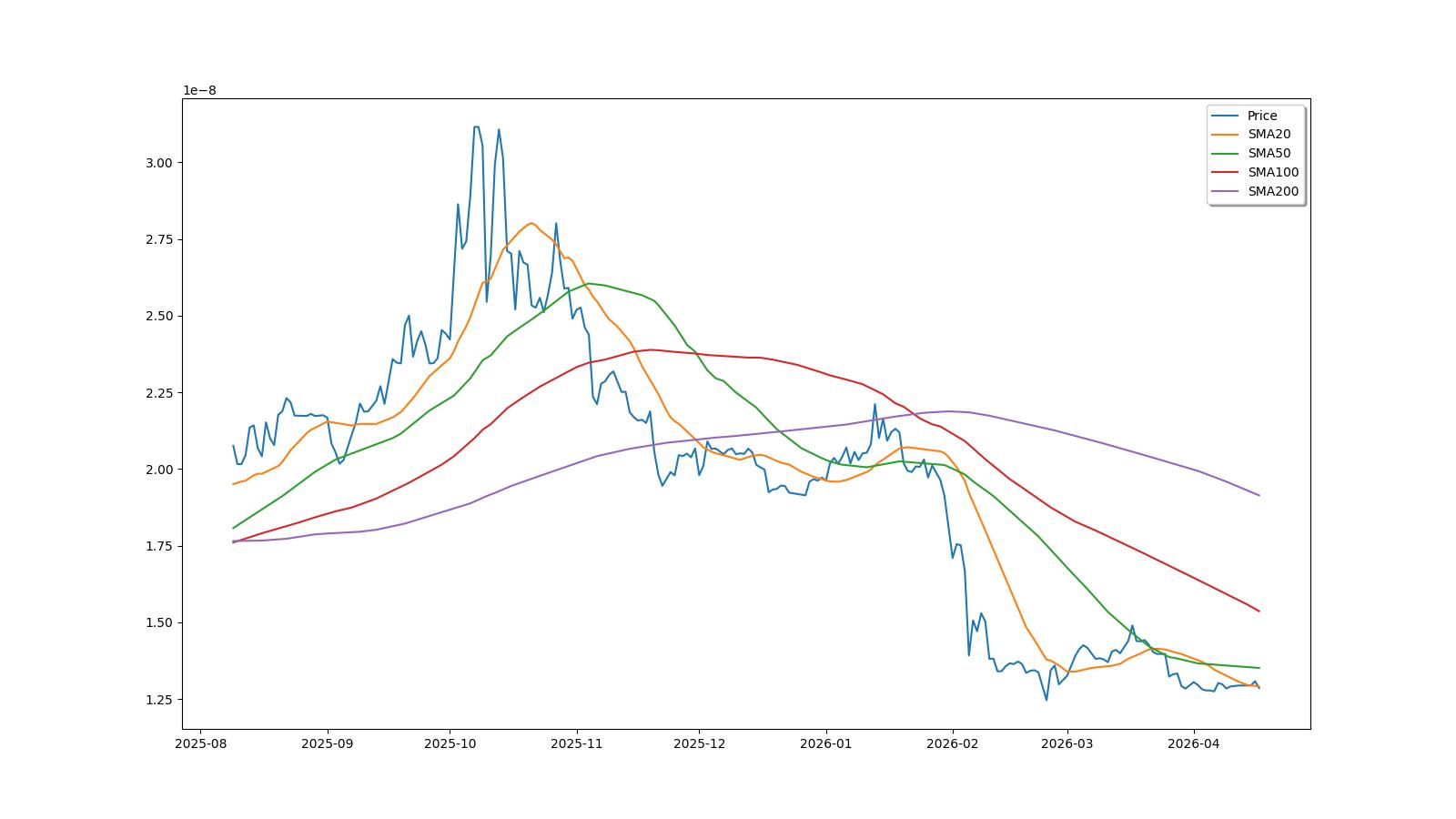 Pig Finance Simple Moving Averages