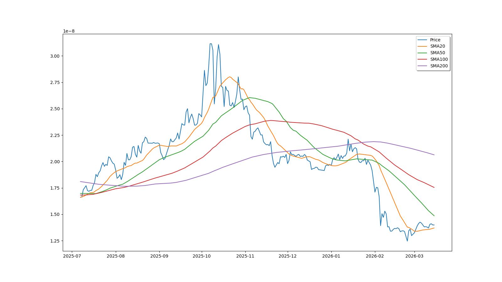 Pig Finance Simple Moving Averages