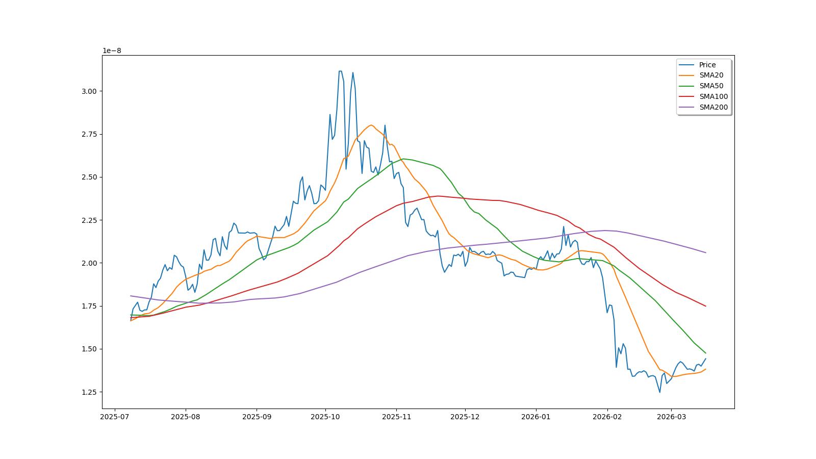 Pig Finance Simple Moving Averages