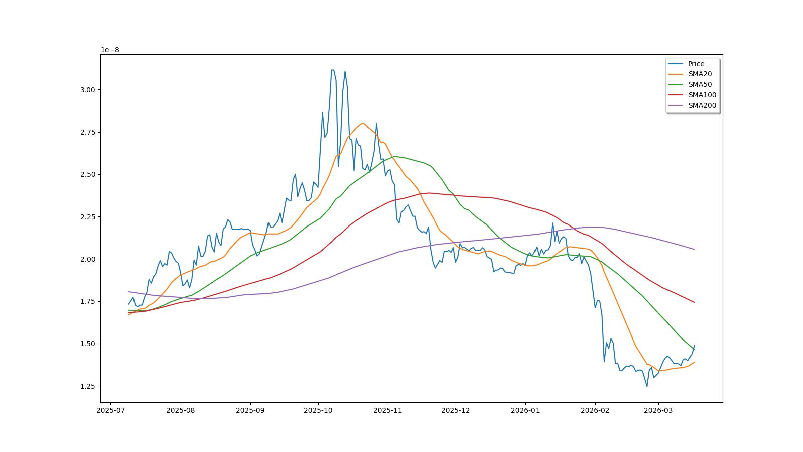 Pig Finance Simple Moving Averages