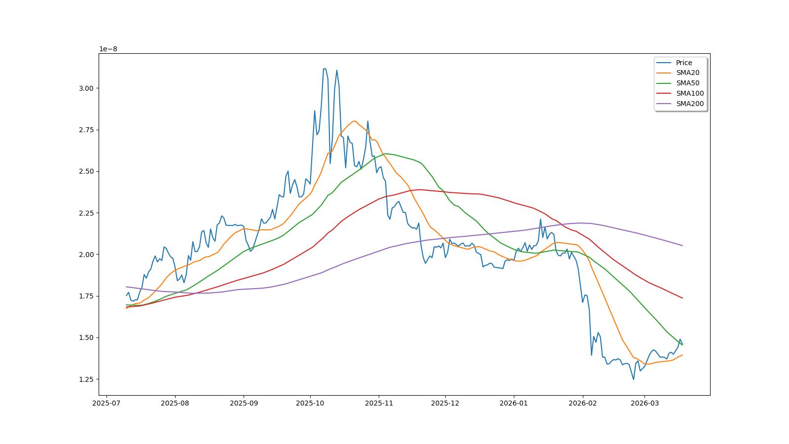 Pig Finance Simple Moving Averages